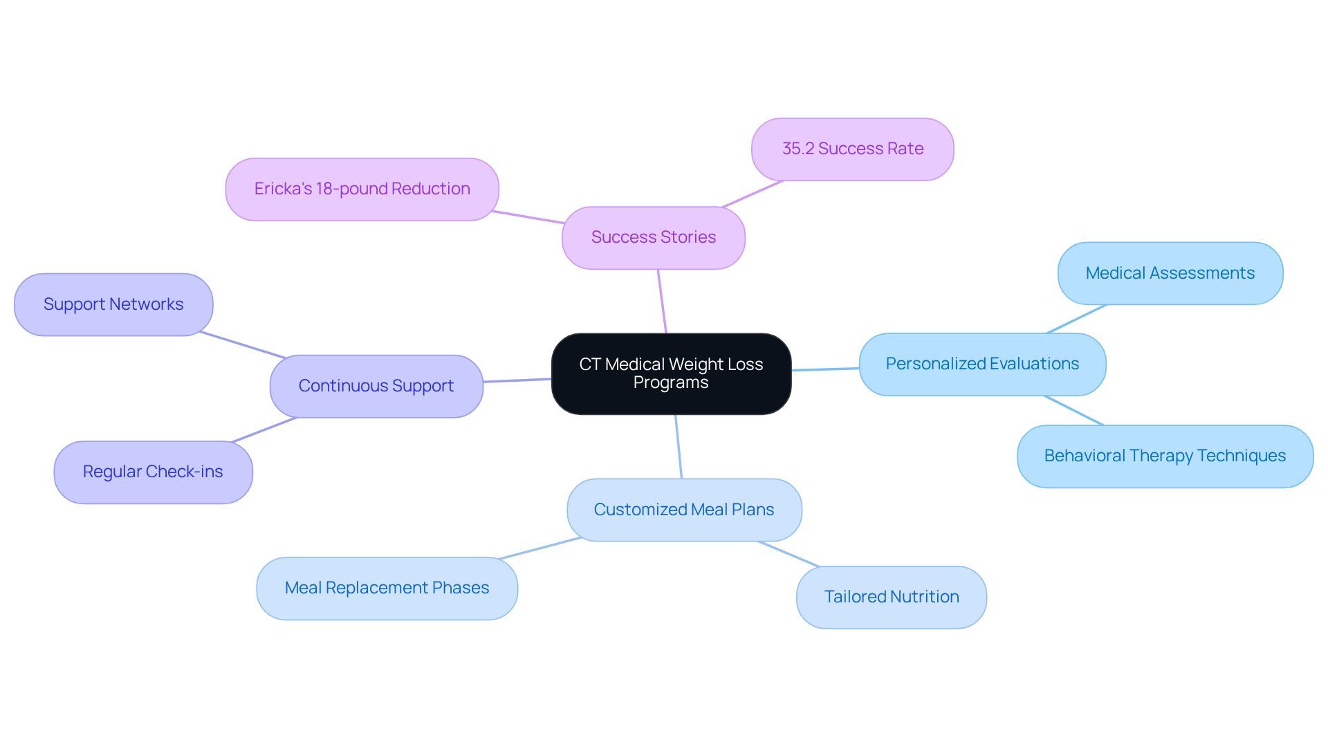 This mindmap illustrates the various components of our weight loss programs. Start at the center with the main theme, then explore each branch to see how personalized evaluations, meal plans, and support contribute to successful weight loss journeys.