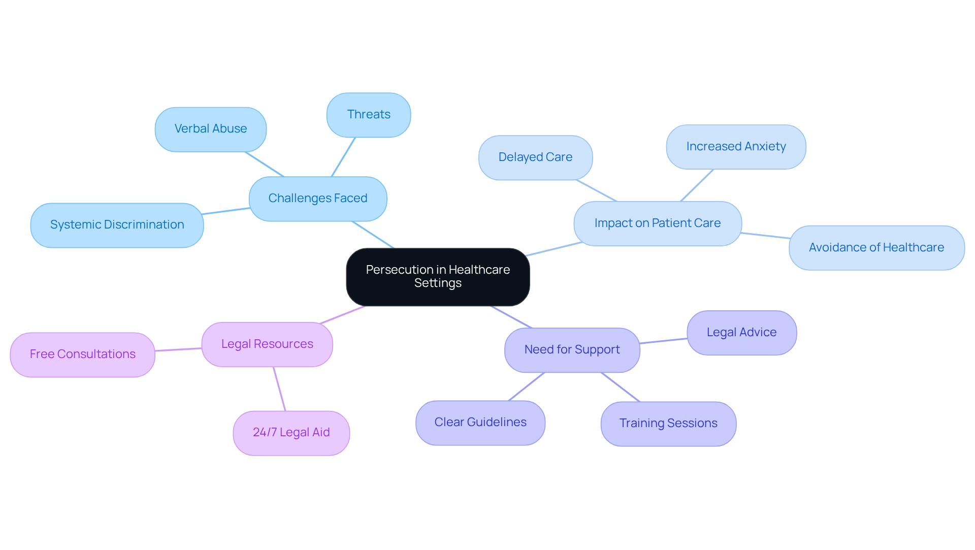 The central node represents the main issue of persecution, while the branches show the different challenges and solutions related to immigrant medical workers. Each branch highlights a specific area of concern or action that can be taken.