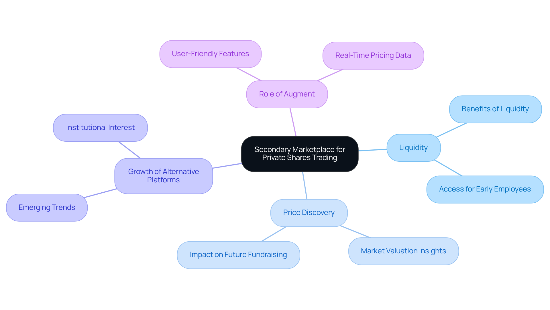 The central node represents the main topic, while the branches illustrate key aspects and details related to the secondary marketplace. Follow the branches to explore how each element contributes to the overall understanding of private shares trading.