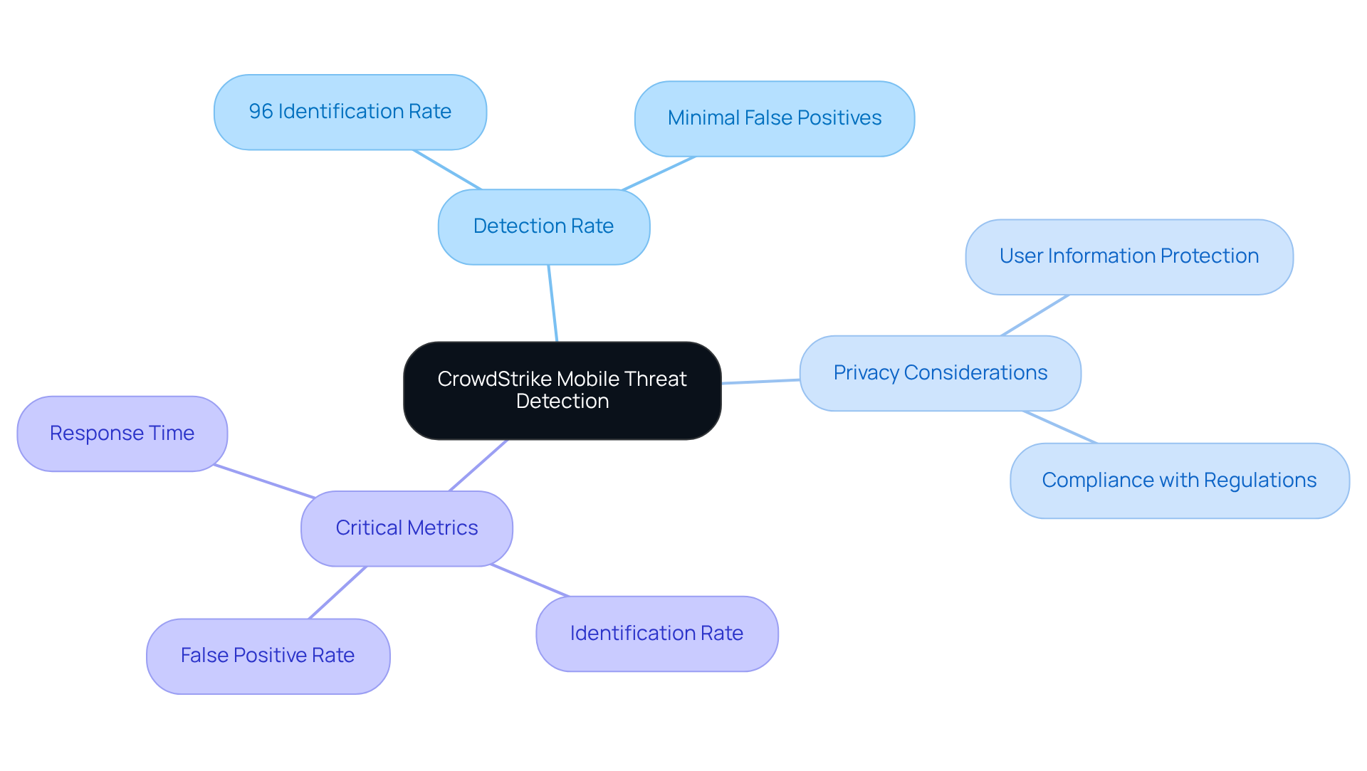 The central node represents CrowdStrike's mobile threat detection. Each branch highlights important aspects like detection rates and privacy, helping you understand how these elements connect and contribute to effective cybersecurity.