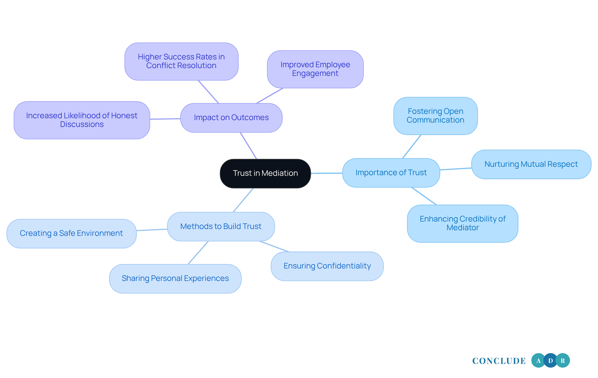 The central node represents the importance of trust in mediation, with branches showing how it can be built and its effects on conflict resolution. Each sub-branch provides specific actions or outcomes related to trust.