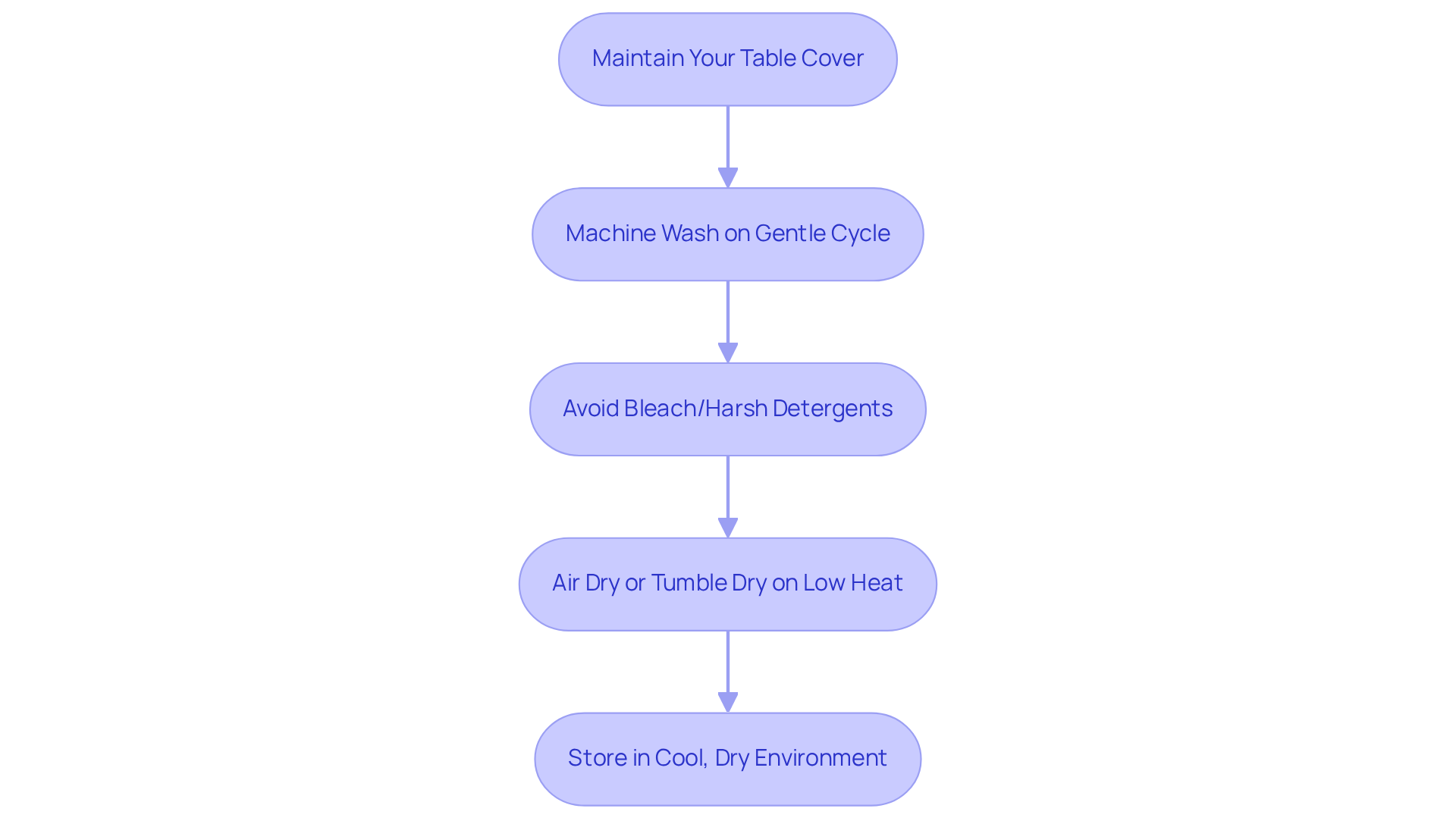 Follow the arrows to see each step in caring for your table cover. Each box represents an important action to keep your cloth looking great and lasting longer.