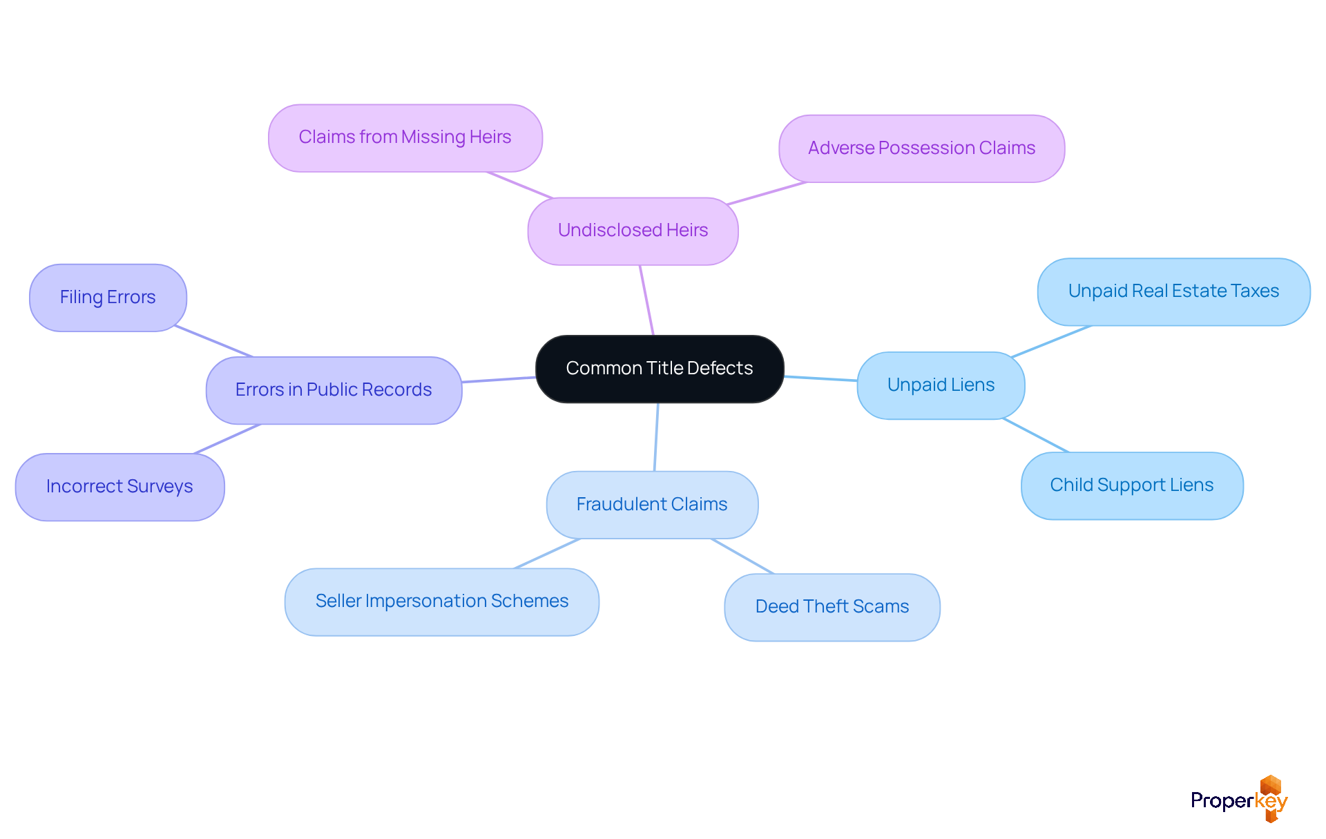 The central node represents the main topic of title defects. Each branch shows a specific defect that can affect property ownership. The sub-branches provide additional details or examples, helping you understand the risks and the importance of title insurance in protecting against them.