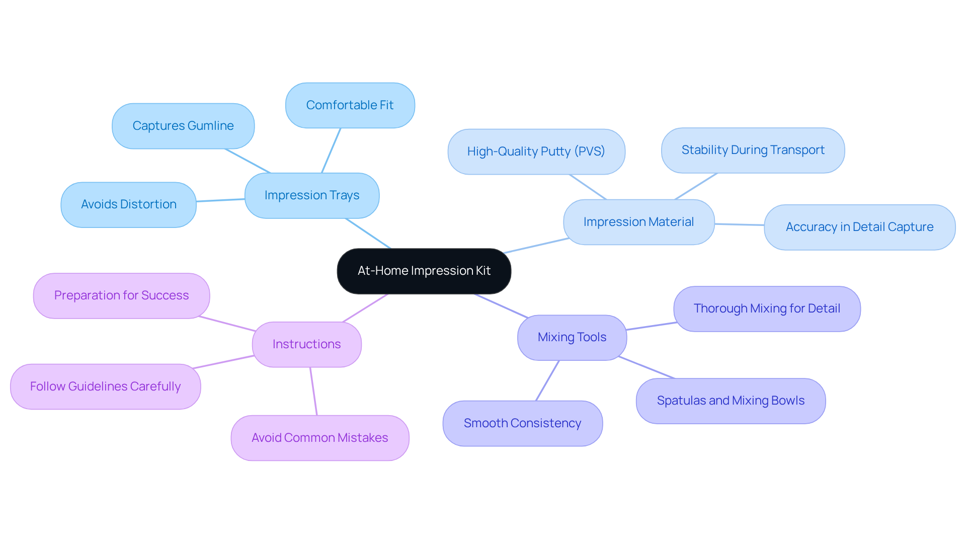 The center shows the main kit, and the branches represent the essential items you need. Each branch explains why that item is important for making accurate molds.