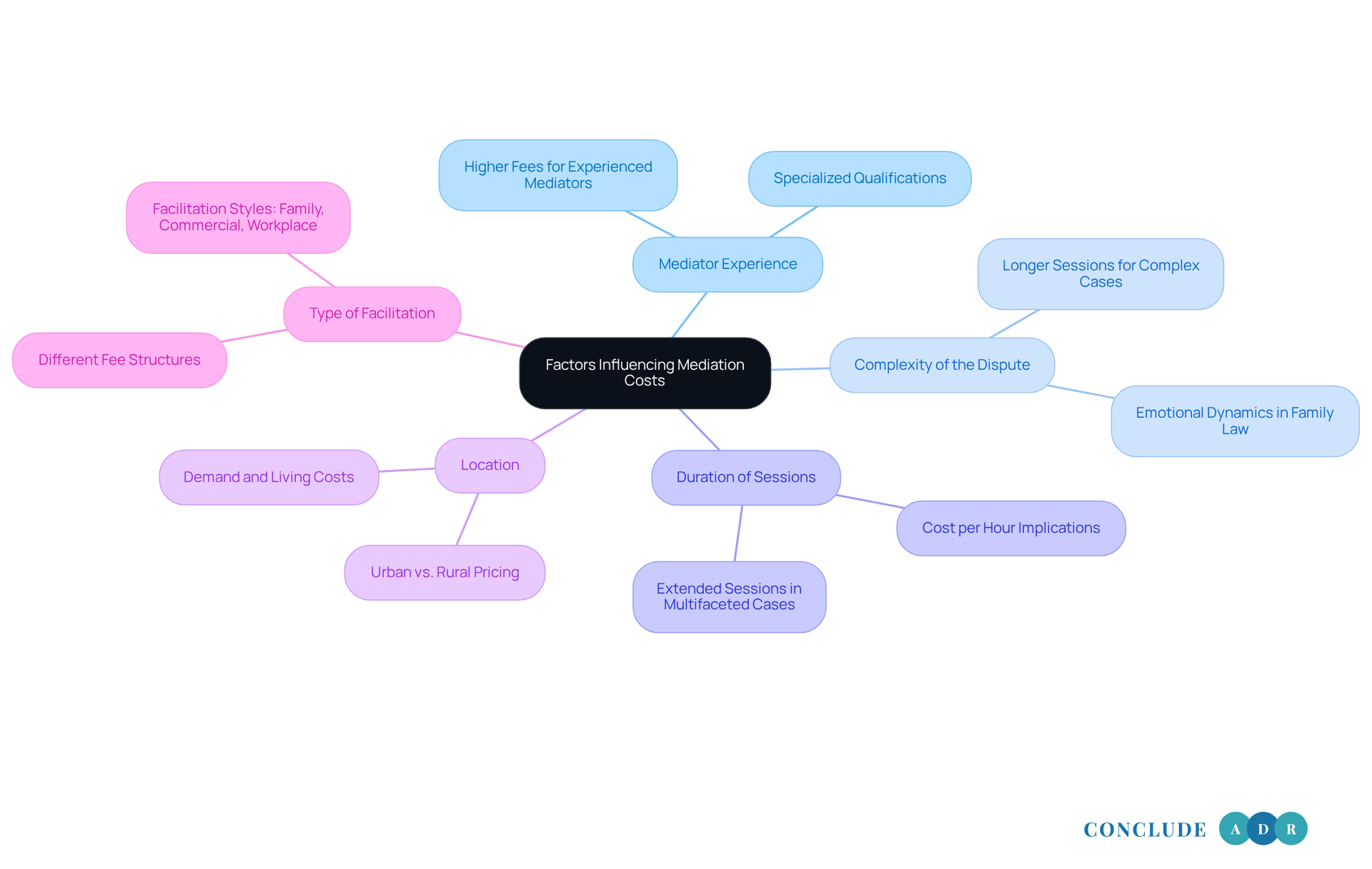 This mindmap starts with the main topic in the center, with branches showing the different factors that affect mediation costs. Each branch can be explored to understand how it impacts the overall expenses of mediation.