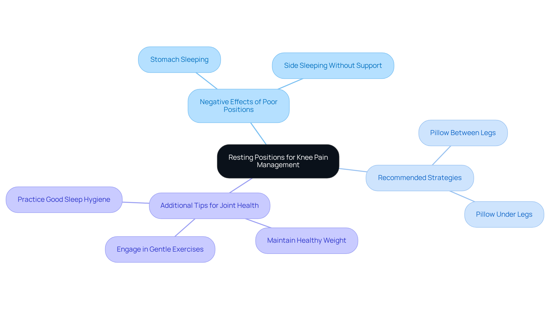 This mindmap shows how different resting positions can affect knee pain. Start at the center with the main topic, then explore the branches to see the negative effects of poor positions and the recommended strategies to improve comfort and joint health. This mindmap shows how different resting positions can affect knee pain. Start at the center with the main topic, then explore the branches to see the negative effects of poor positions and the recommended strategies to improve comfort and joint health.