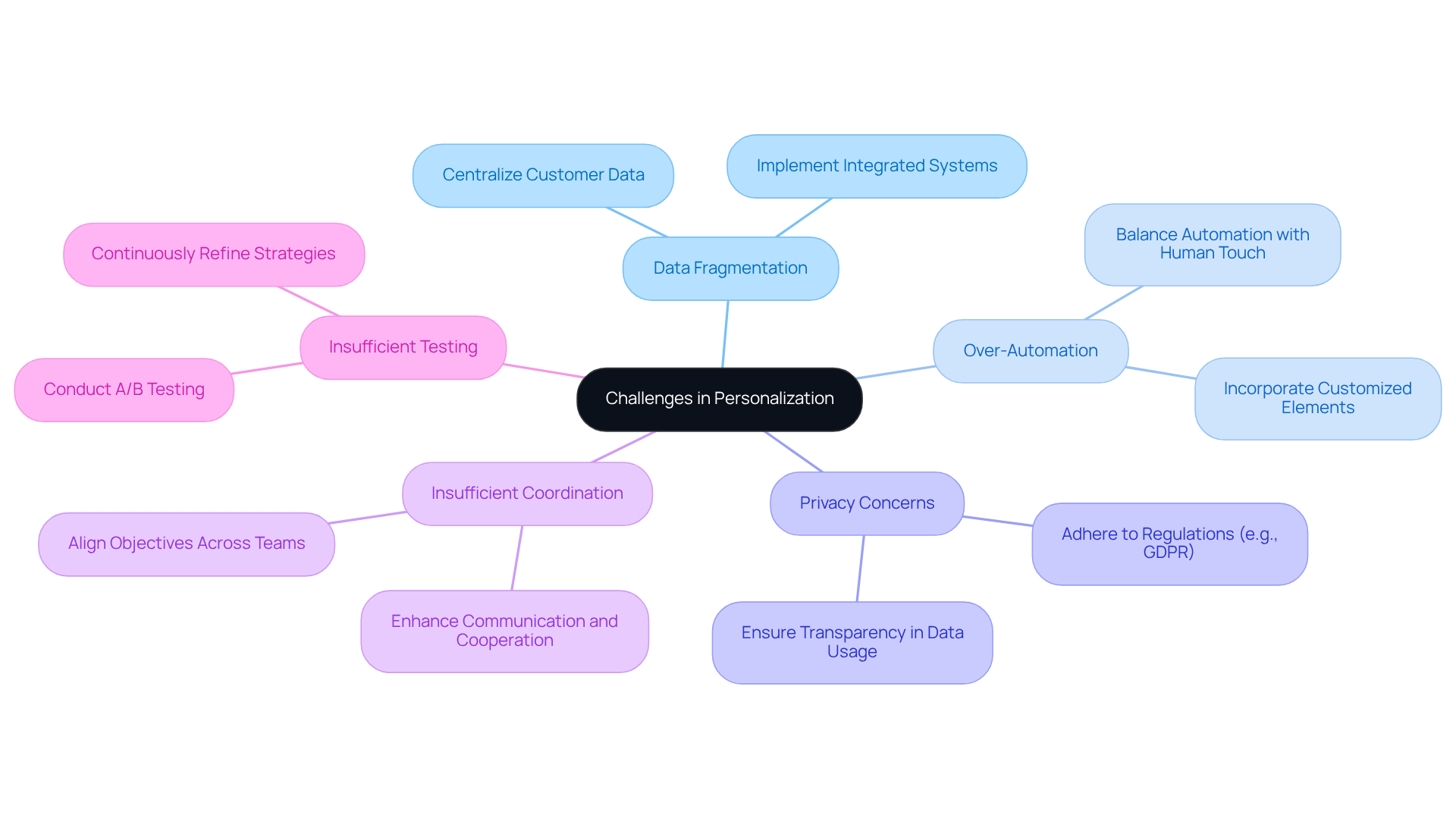 The central node represents the main topic, while each branch highlights a specific challenge. The sub-branches detail strategies to overcome these challenges, making it easy to understand how to tackle each issue.