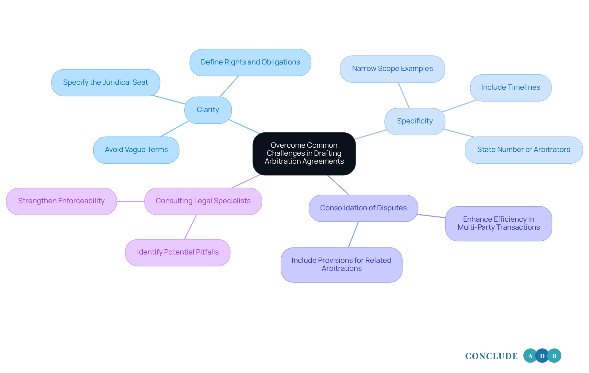 Start at the center with the main challenge, then follow the branches to explore strategies and tips for drafting effective arbitration agreements. Each branch represents a key area of focus, helping you visualize how to tackle common issues.