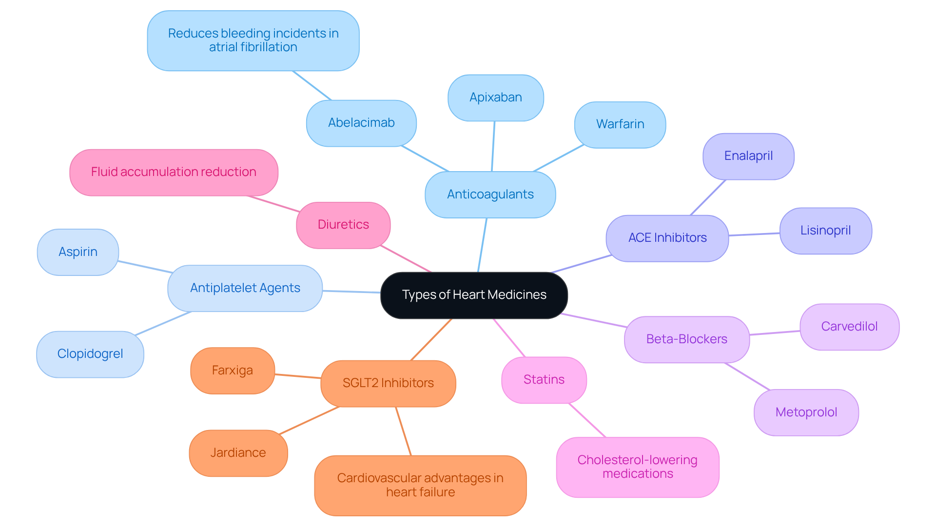 This mindmap starts with the main topic of heart medicines at the center. Each branch represents a different category of medication, and the sub-branches provide details about specific drugs and their roles in heart health. This layout helps you see how each type of medication contributes to overall cardiovascular care.