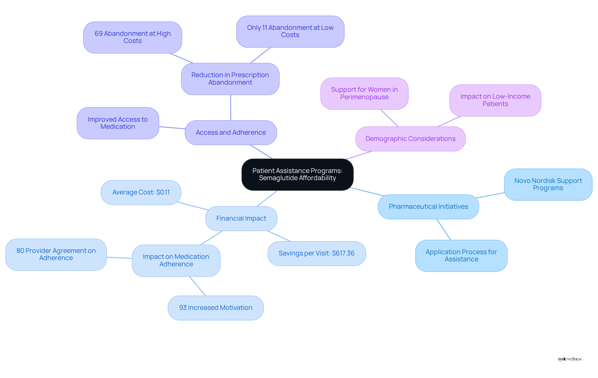 The center represents the main topic of patient assistance programs. Follow the branches to explore how these programs work, their financial impacts, and who benefits — it's all about making medications affordable!