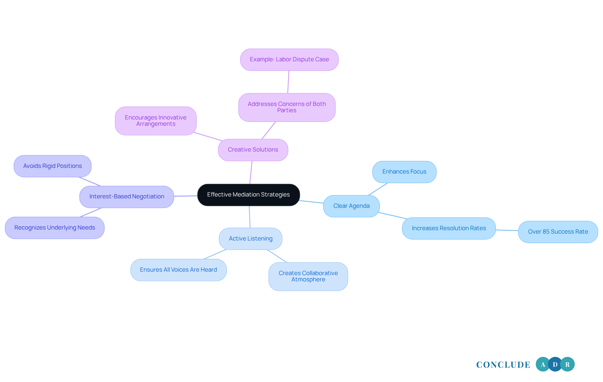The central node represents the main theme of mediation strategies. Each branch shows a key strategy, and the sub-branches provide additional details or examples. This layout helps you see how each strategy contributes to successful negotiation outcomes.