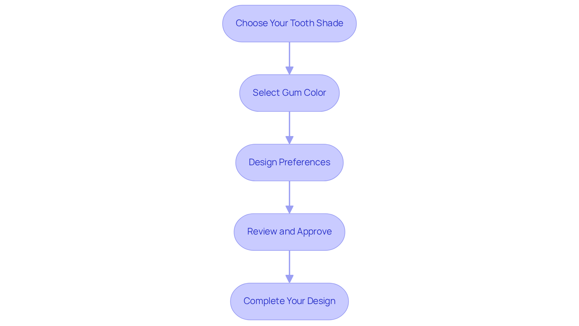 Each box represents a step in the denture customization process - follow the arrows to see how to move from choosing shades to completing your design.
