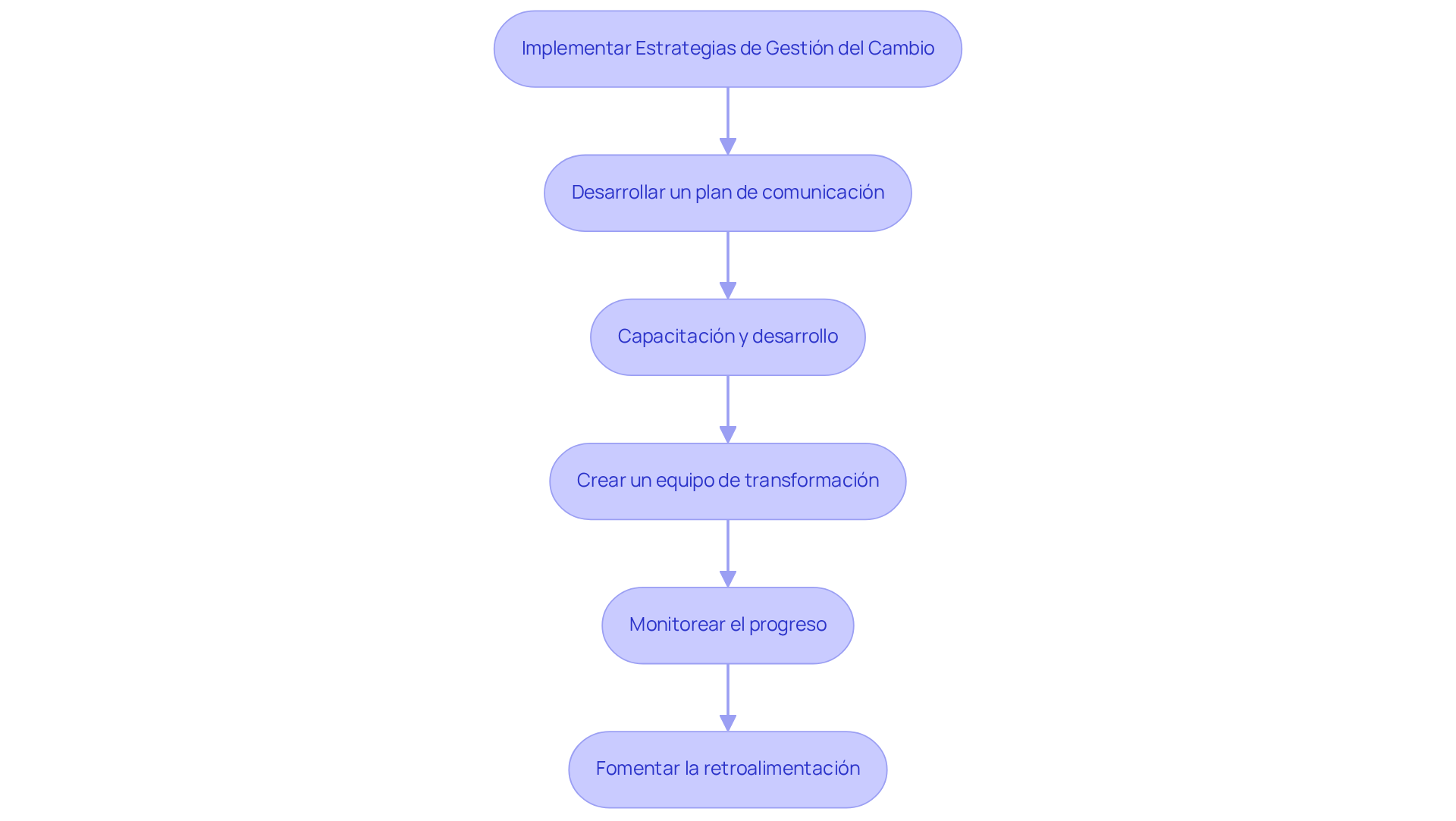 Cada cuadro representa un paso en el proceso de gestión del cambio. Sigue las flechas para ver cómo cada paso se conecta con el siguiente, ayudando a la organización a implementar cambios de manera efectiva.
