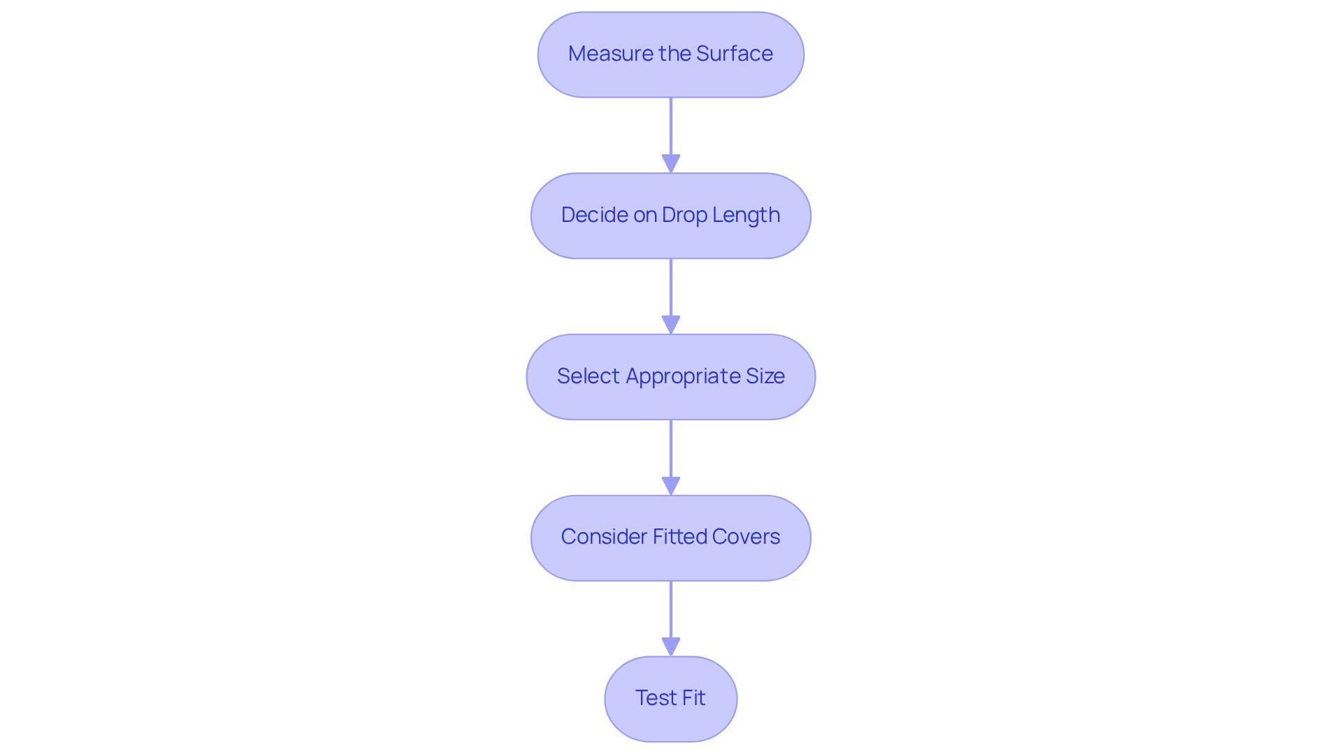 Each box represents a step in the process of fitting tablecloths. Follow the arrows to see how to measure, decide on drop lengths, select sizes, consider fitted options, and test the fit for the best results.