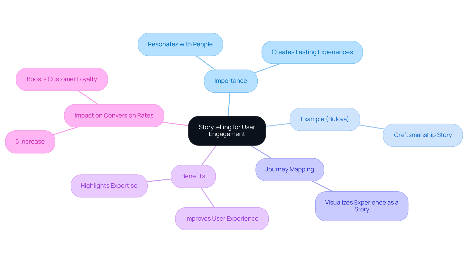 This mindmap illustrates how storytelling connects to user engagement. Start at the center with the main idea, then explore the branches to see its importance, examples, and benefits. Each branch represents a different aspect of storytelling's impact on user experiences. This mindmap illustrates how storytelling connects to user engagement. Start at the center with the main idea, then explore the branches to see its importance, examples, and benefits. Each branch represents a different aspect of storytelling's impact on user experiences.
