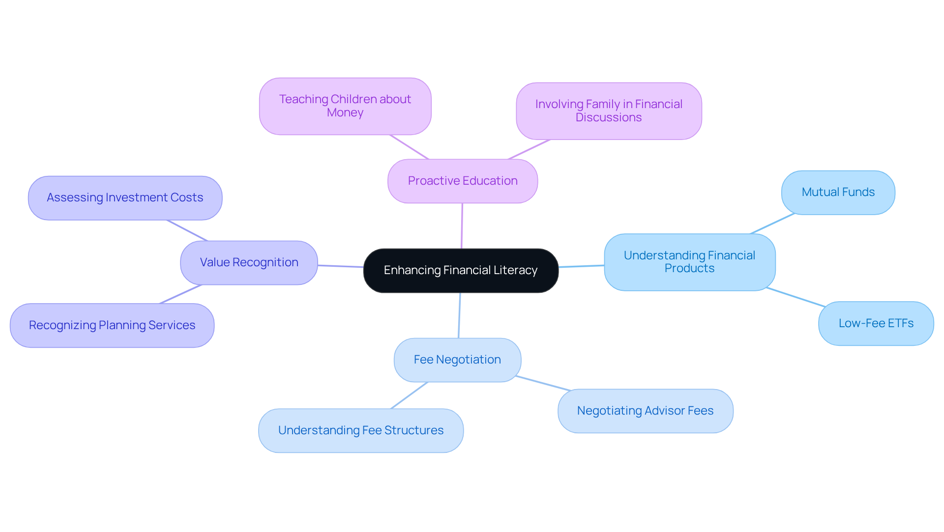 This mindmap illustrates the importance of financial knowledge in negotiating fees. Each branch represents a core concept with further details, helping you see how they all connect in your journey toward financial empowerment.