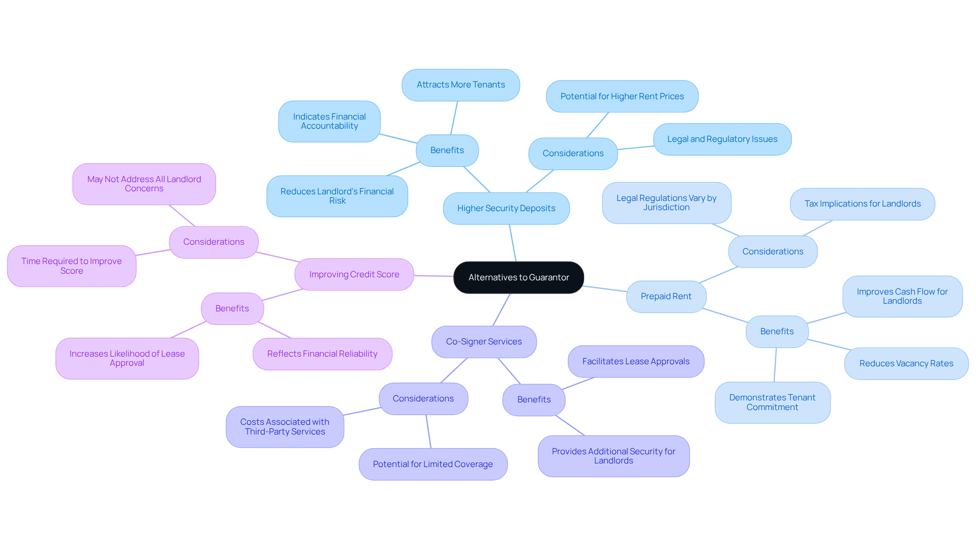Start at the center with the main topic, then follow the branches to explore each alternative option. Each option has its own benefits and considerations, helping you understand how to navigate the rental market without a guarantor.