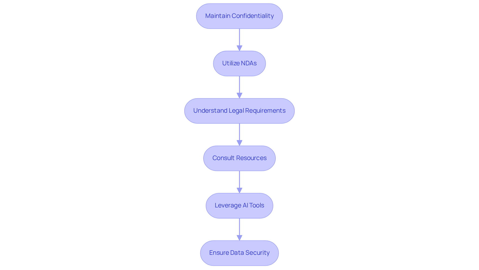 Each box represents a step in the process of ensuring confidentiality and legal compliance. Follow the arrows to see how each step leads to the next, helping you navigate the complexities of patent application drafting.