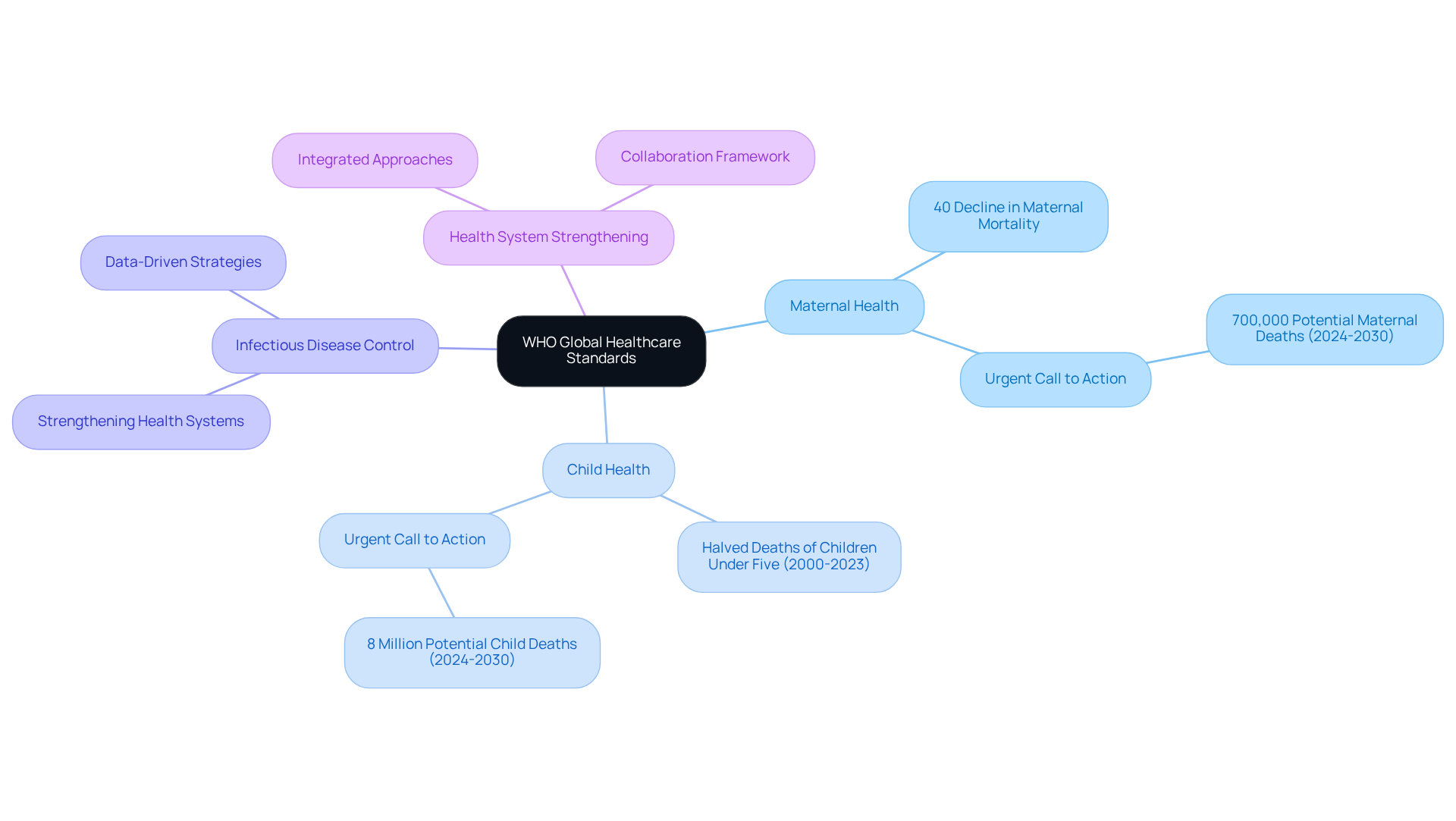 The central node represents WHO's role, while the branches highlight specific health areas and initiatives. Each sub-branch provides details on the impacts and statistics, illustrating the importance of WHO's guidelines in improving global health outcomes.