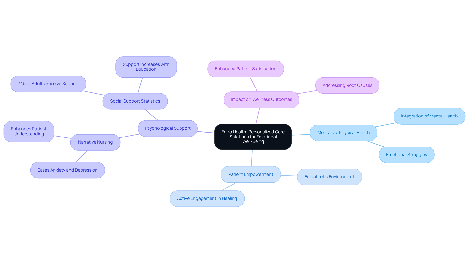 The central node represents Endo Health's commitment to emotional well-being, while the branches illustrate key themes and supporting ideas that contribute to this holistic approach.