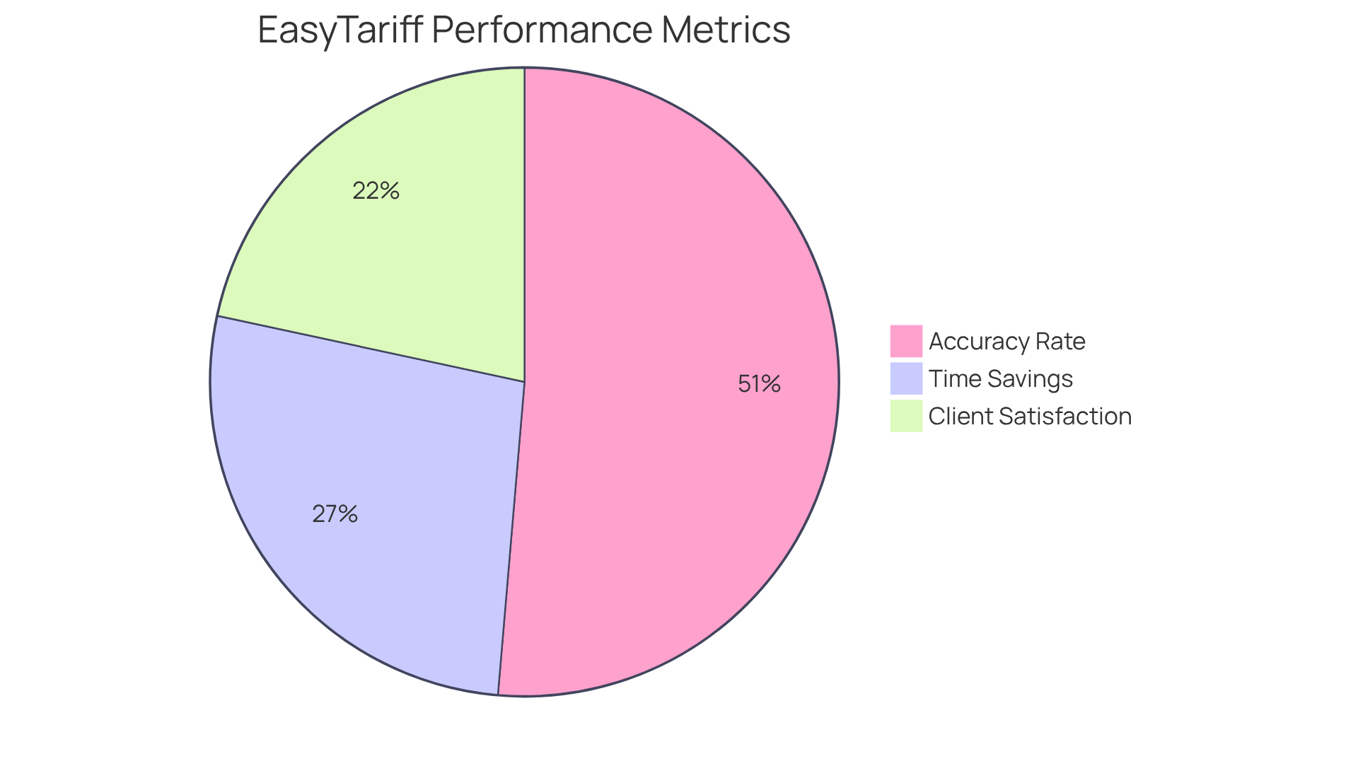 Each segment of the pie chart shows how much each metric contributes to the overall performance of EasyTariff. A larger segment means a more significant impact on the effectiveness of the tool.