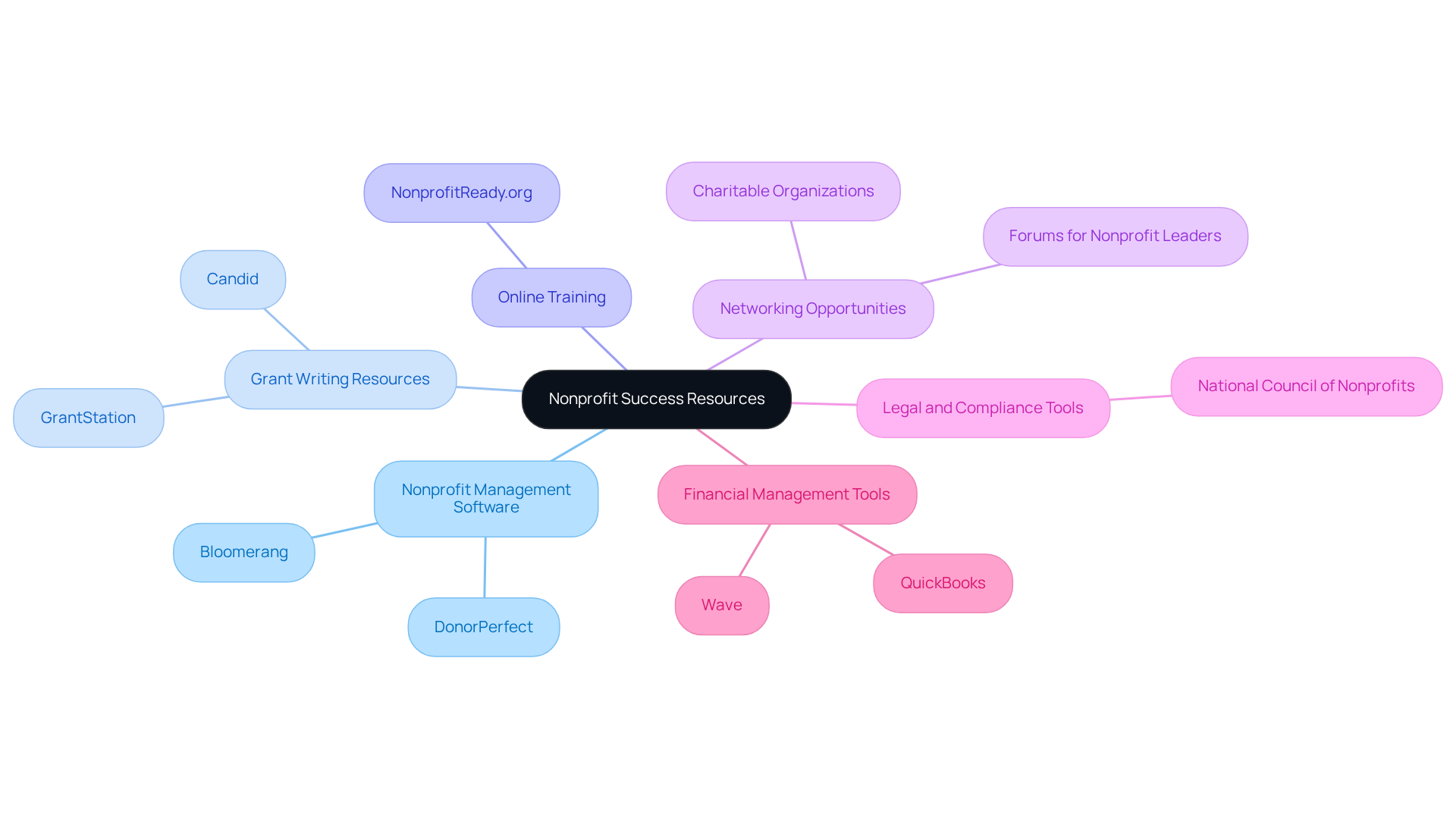 The center represents the overall goal of nonprofit success, while the branches show different types of resources that can help achieve this goal. Each sub-branch provides specific examples or important points related to that resource category. The center represents the overall goal of nonprofit success, while the branches show different types of resources that can help achieve this goal. Each sub-branch provides specific examples or important points related to that resource category.