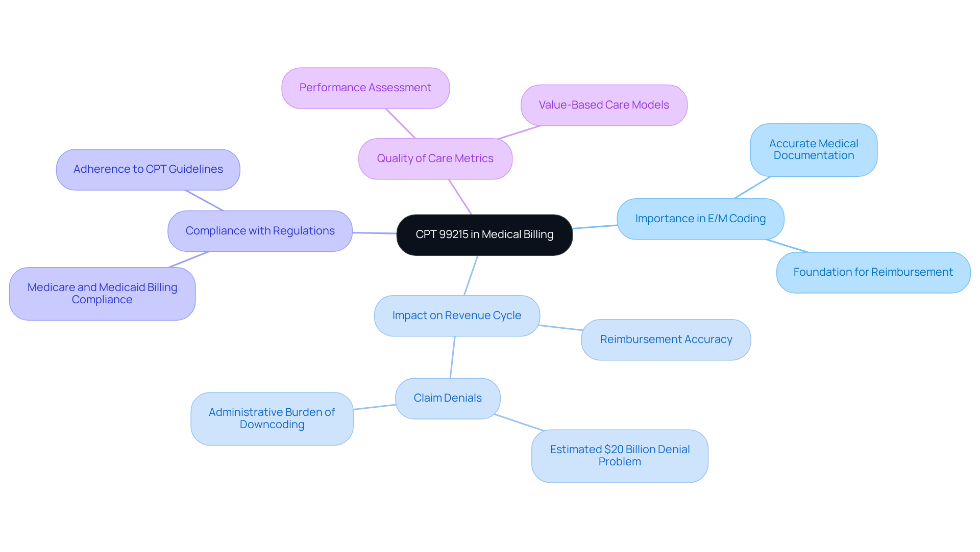 The central node represents the CPT code, while the branches illustrate its various roles and impacts in medical billing. Each branch connects to specific aspects that highlight the importance of this code in the healthcare system.