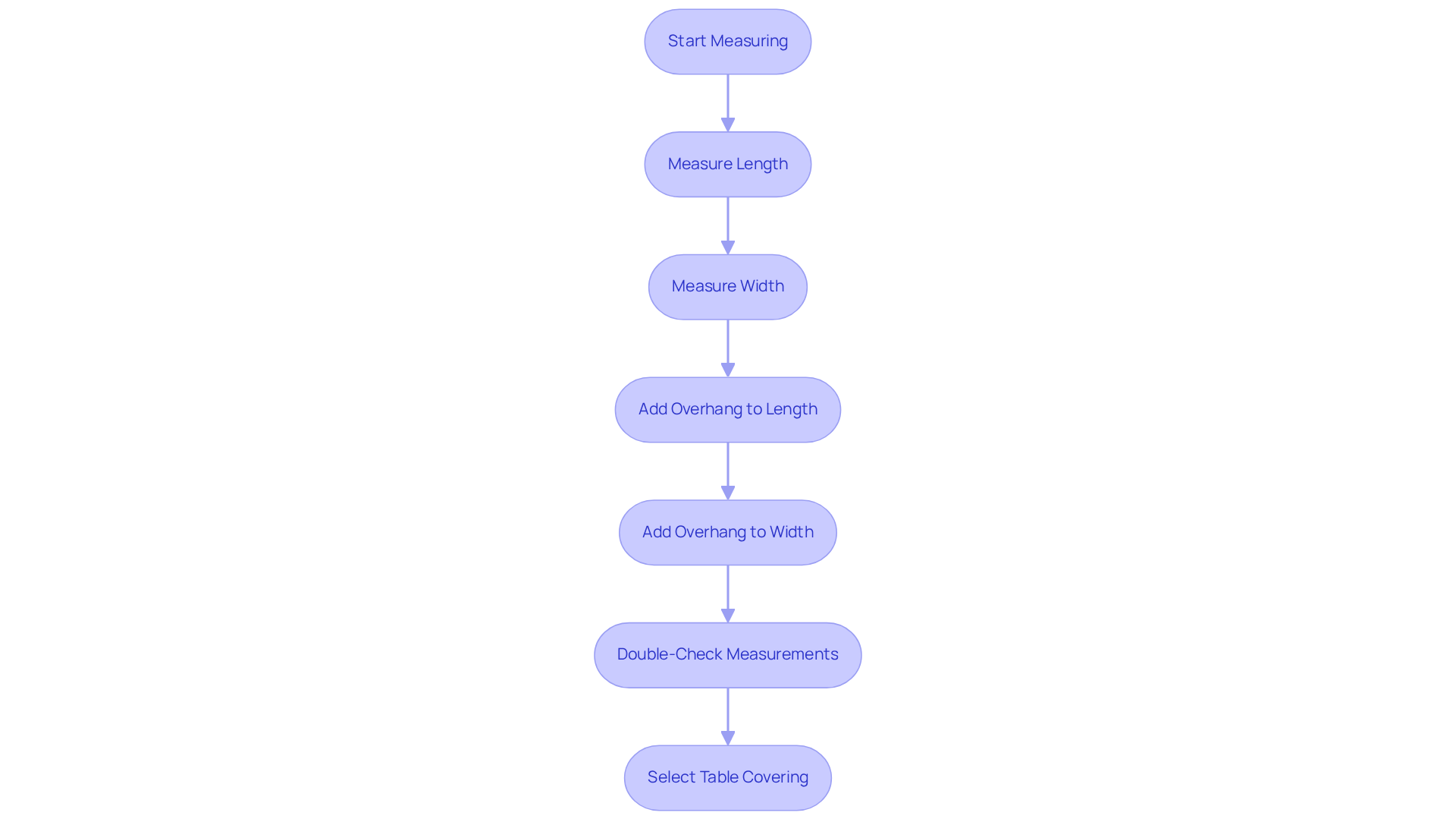 Follow the arrows to see each step in measuring your table. Each box represents an action you need to take to ensure your table covering fits perfectly.