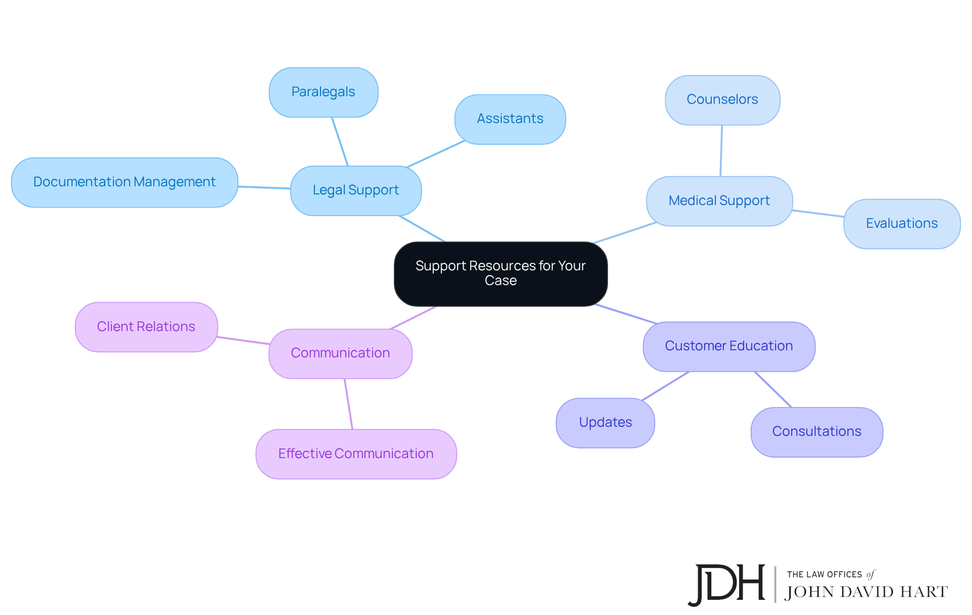 This mindmap shows the different types of support available during your legal journey. Each branch represents a category of support, and the sub-branches detail specific roles or resources within that category. Follow the branches to see how each type of support contributes to your overall experience.