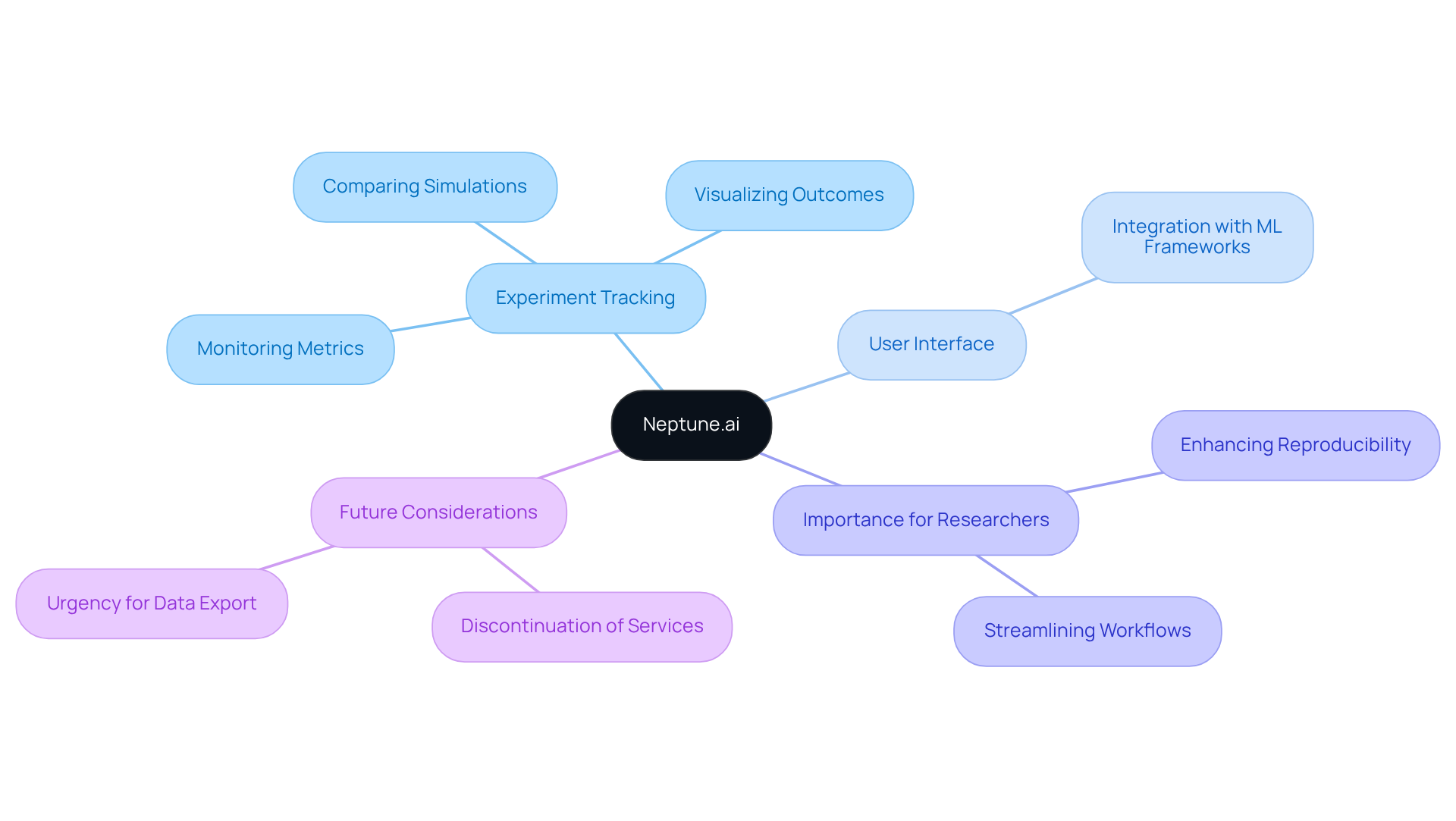 The central node represents Neptune.ai, while the branches show its key features and implications. Each branch helps you understand different aspects of the tool and its significance in AI research.