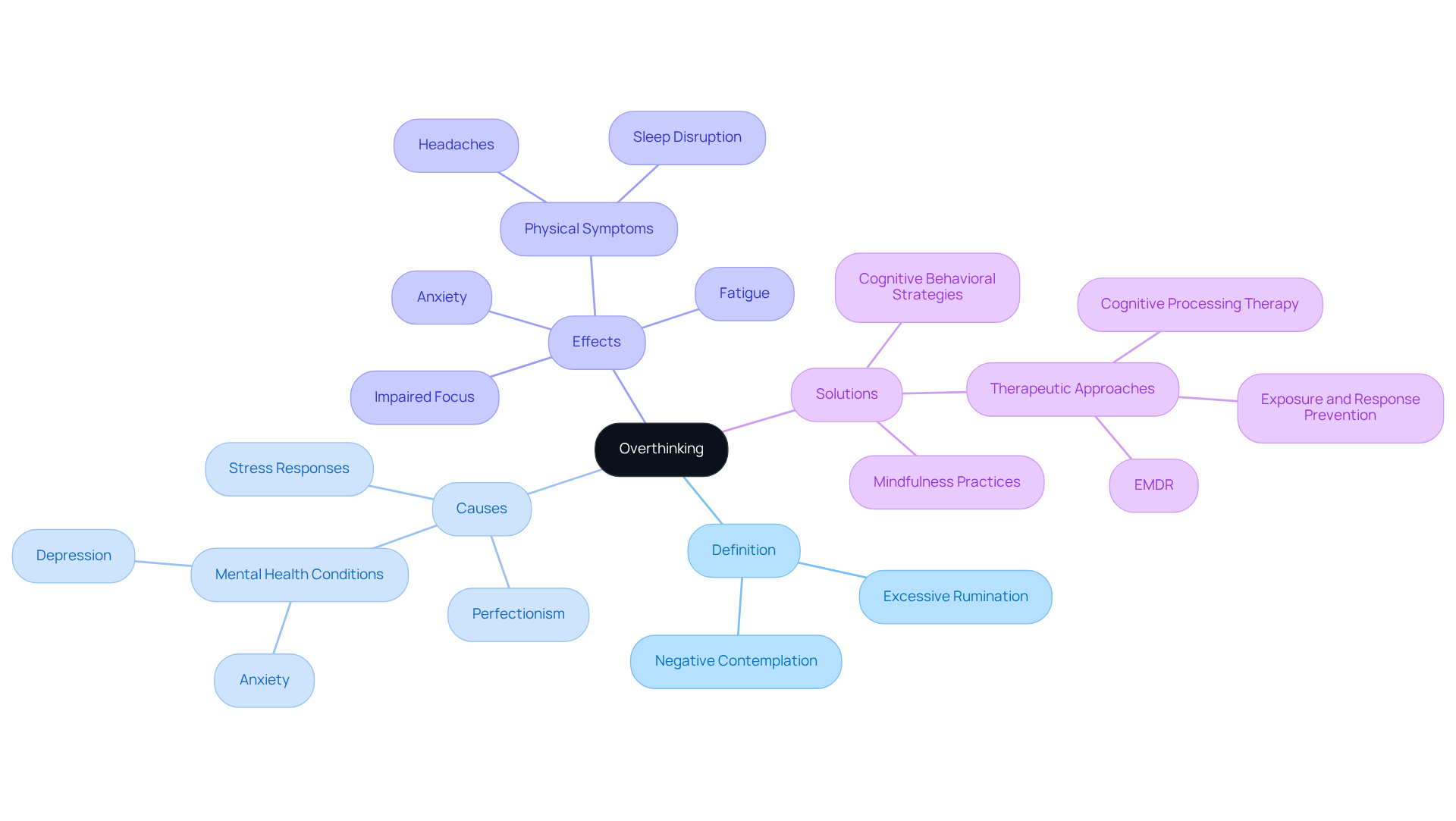 This mindmap starts with the central idea of overthinking and branches out to show its definition, causes, effects, and solutions. Each branch represents a key aspect of the topic, helping you see how they connect and relate to one another. This mindmap starts with the central idea of overthinking and branches out to show its definition, causes, effects, and solutions. Each branch represents a key aspect of the topic, helping you see how they connect and relate to one another.
