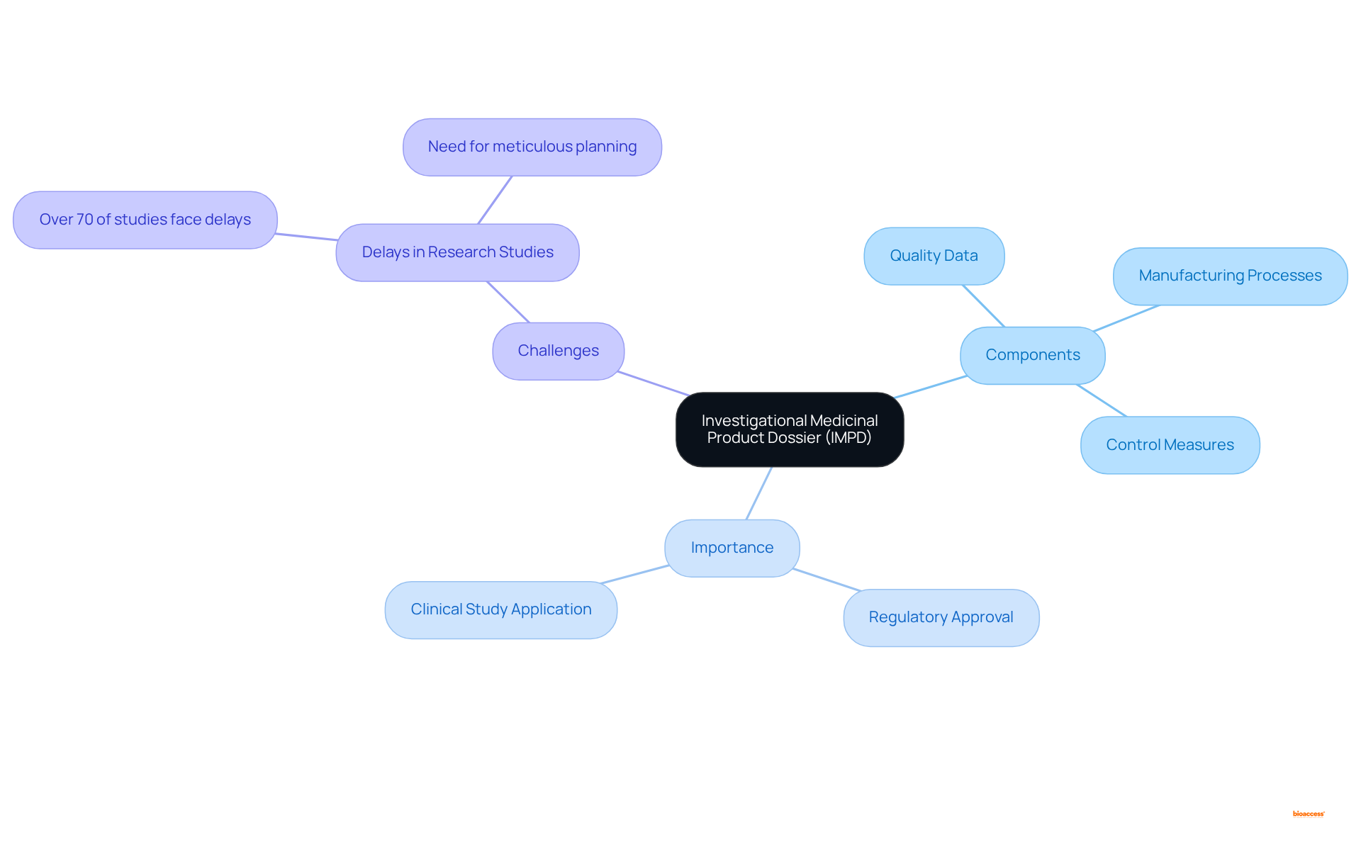 The central node represents the IMPD, while branches illustrate key aspects like its components and significance in research, helping you visualize the structure and relationships within the document.