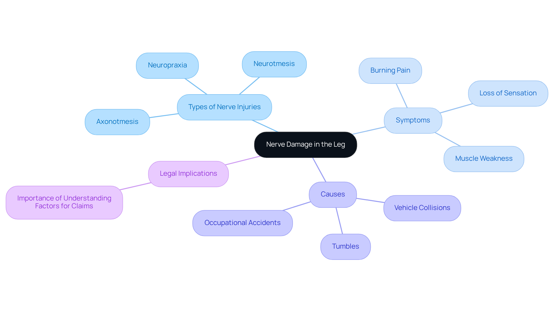 This mindmap helps you visualize the different aspects of nerve damage in the leg. Start at the center with the main topic, then follow the branches to explore types of injuries, symptoms, causes, and how they relate to legal claims. Each branch represents a key area of understanding, making it easier to grasp the complexities of nerve damage.