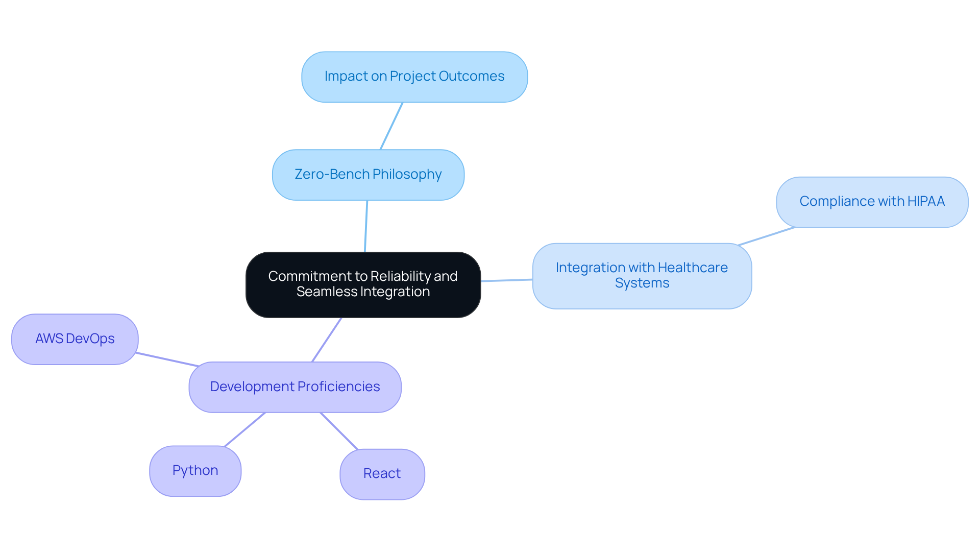 The central node represents Neutech's core commitment, while the branches illustrate the strategies and technologies that support this commitment. Each color-coded branch helps you navigate through the different aspects of their approach.