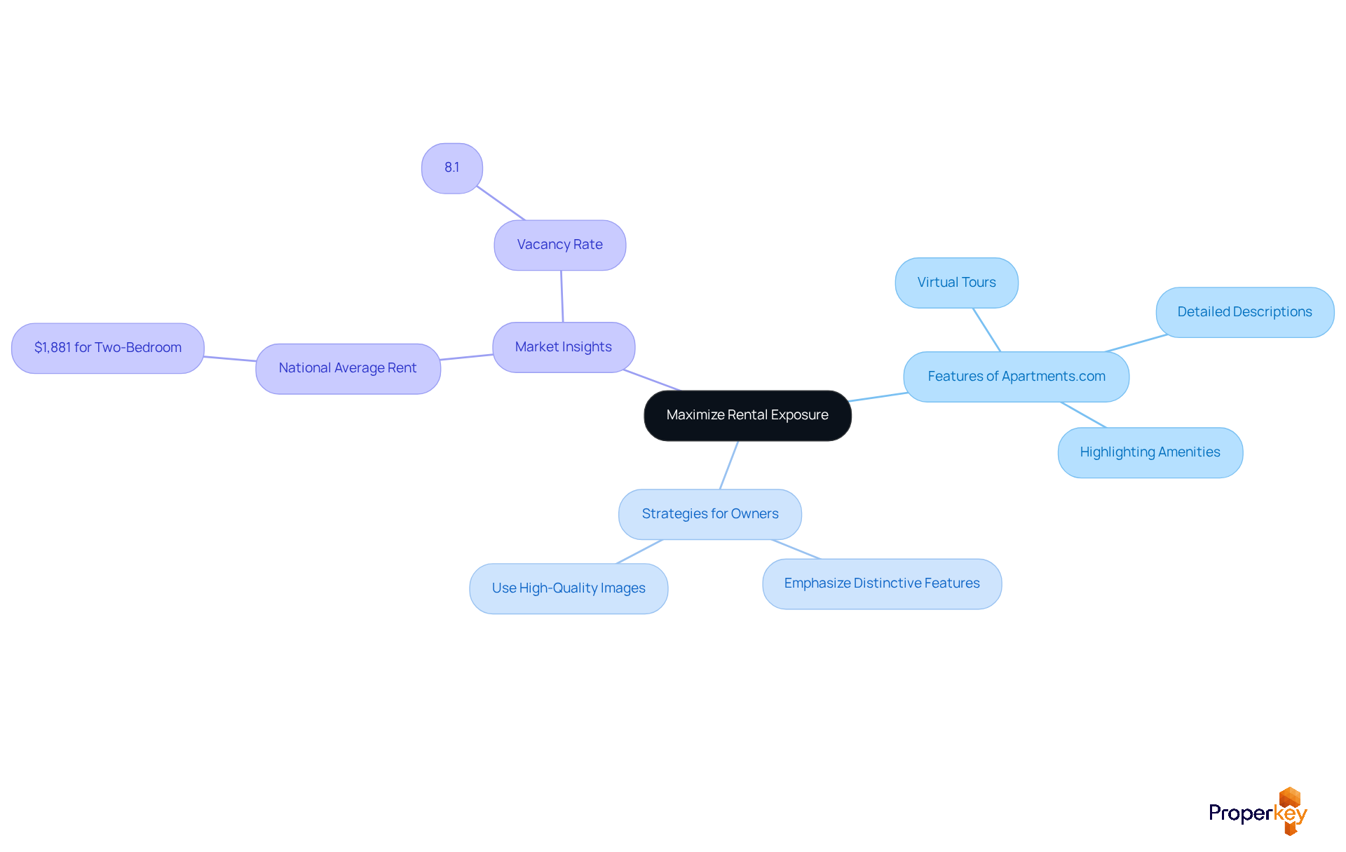 This mindmap shows how property owners can enhance their rental listings using Apartments.com. Start at the center with the main goal, then explore the branches for specific features and strategies that can help listings stand out in a competitive market.
