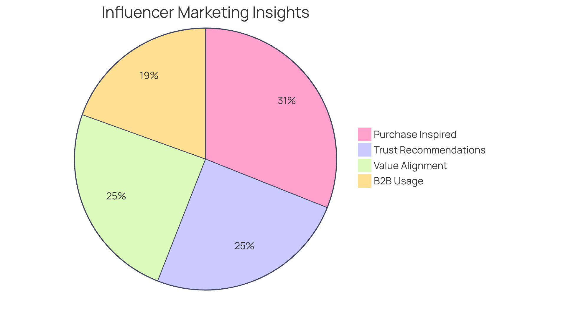 Each slice shows a different aspect of how consumers interact with influencers - the bigger the slice, the more significant the statistic!
