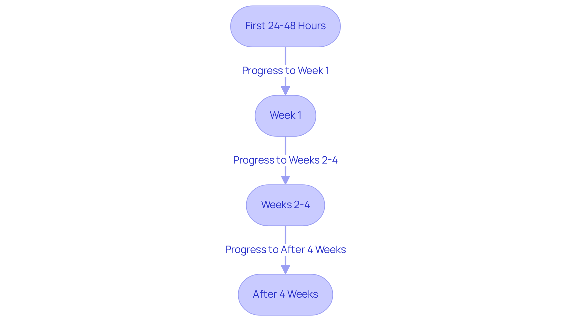Each box shows what to expect during recovery at different stages. Follow the arrows to see how your activities can change as you heal.