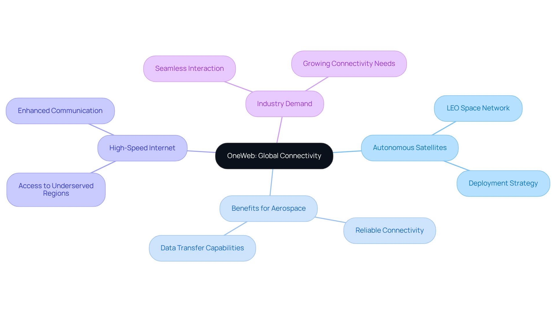The center represents OneWeb's mission, and the branches show how it connects to various benefits and aspects of the initiative. Follow the branches to explore each area of focus.