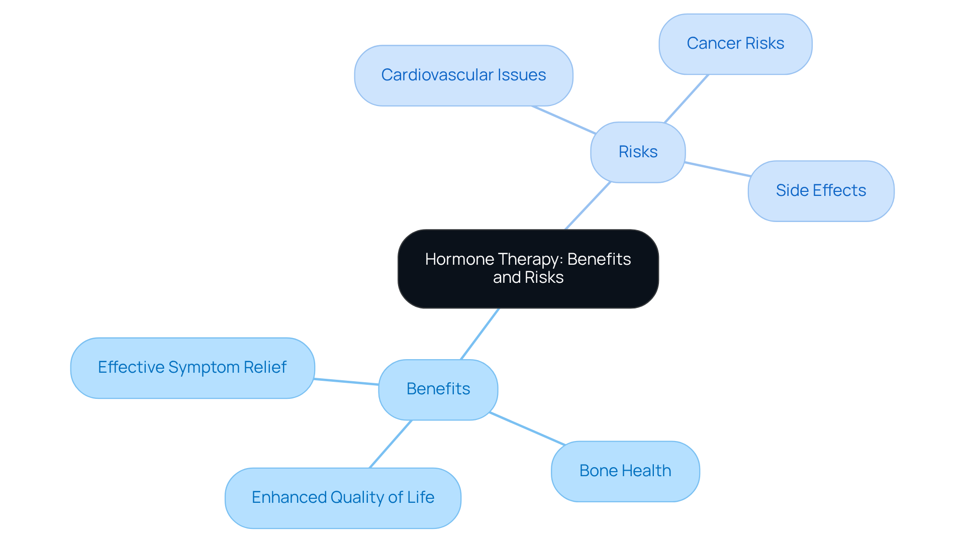The central node represents hormone therapy, with branches showing the benefits and risks. Each benefit and risk is detailed in sub-branches, helping you see both sides of hormone therapy clearly. Green branches indicate positive aspects, while red branches highlight potential concerns.
