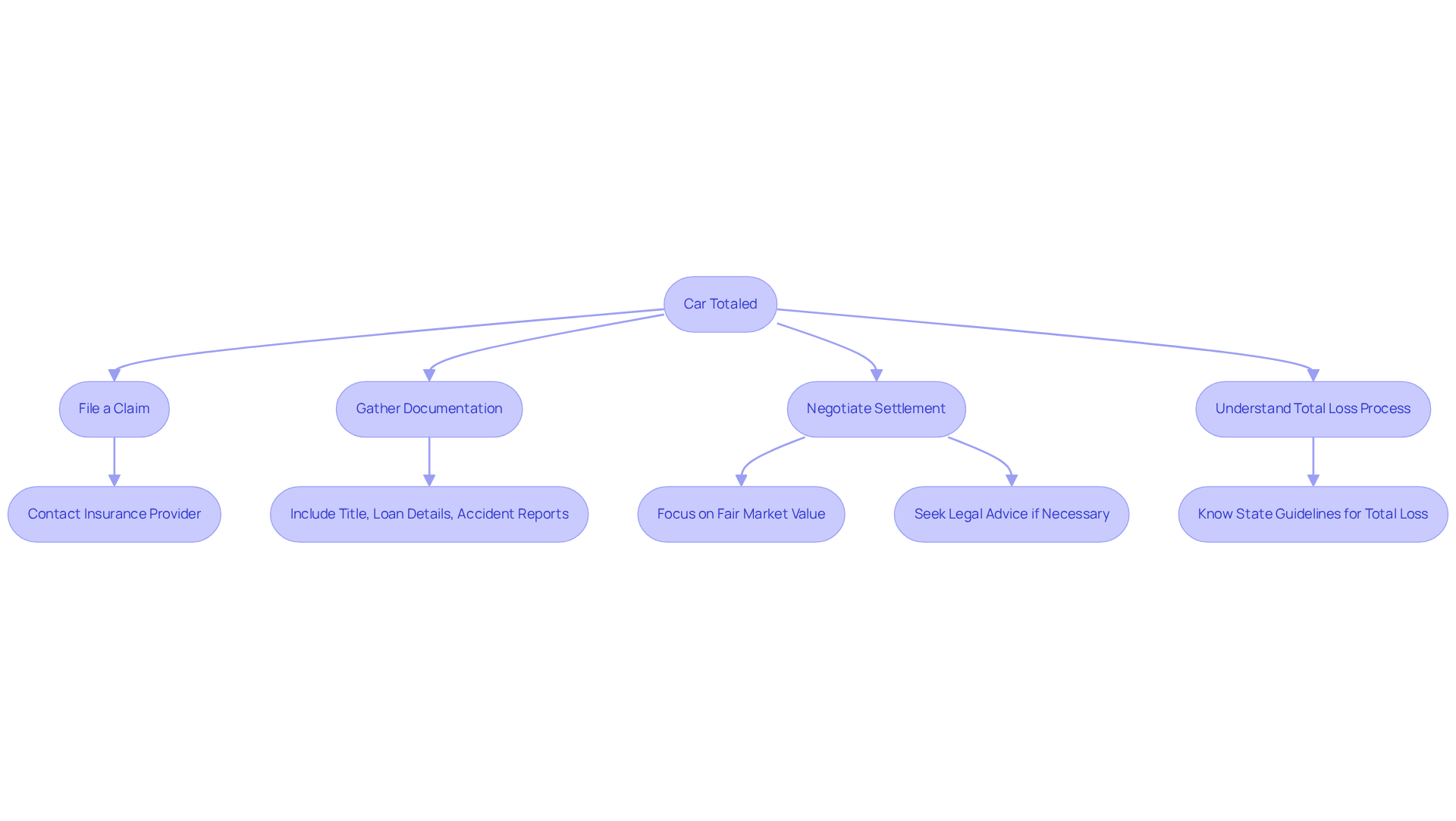This flowchart guides you through the actions to take after your car is declared a total loss. Start at the top and follow the arrows to see what you need to do next, from filing a claim to negotiating with your insurance company.