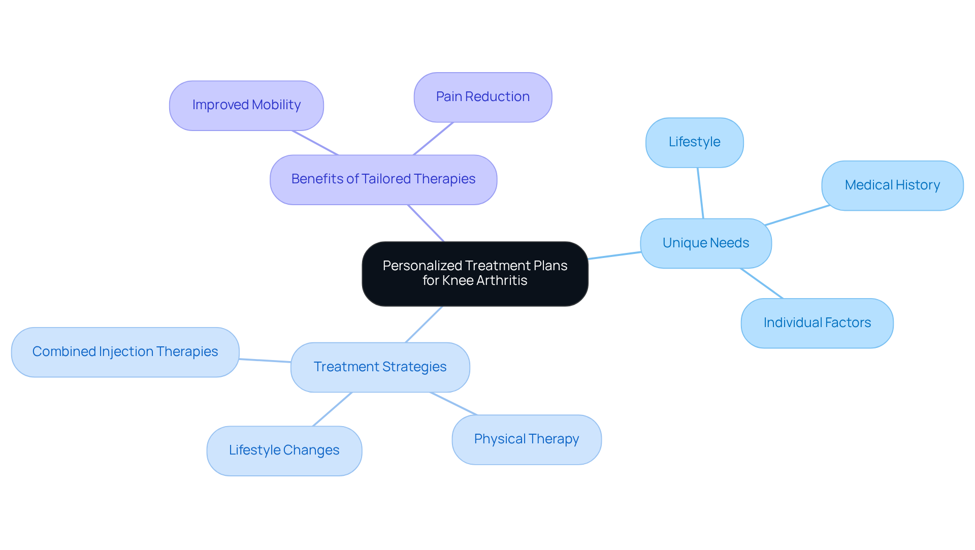 Start at the center with the main idea of personalized treatment. Follow the branches to explore unique needs, strategies for treatment, and the benefits of tailoring therapies to individual circumstances. Start at the center with the main idea of personalized treatment. Follow the branches to explore unique needs, strategies for treatment, and the benefits of tailoring therapies to individual circumstances.