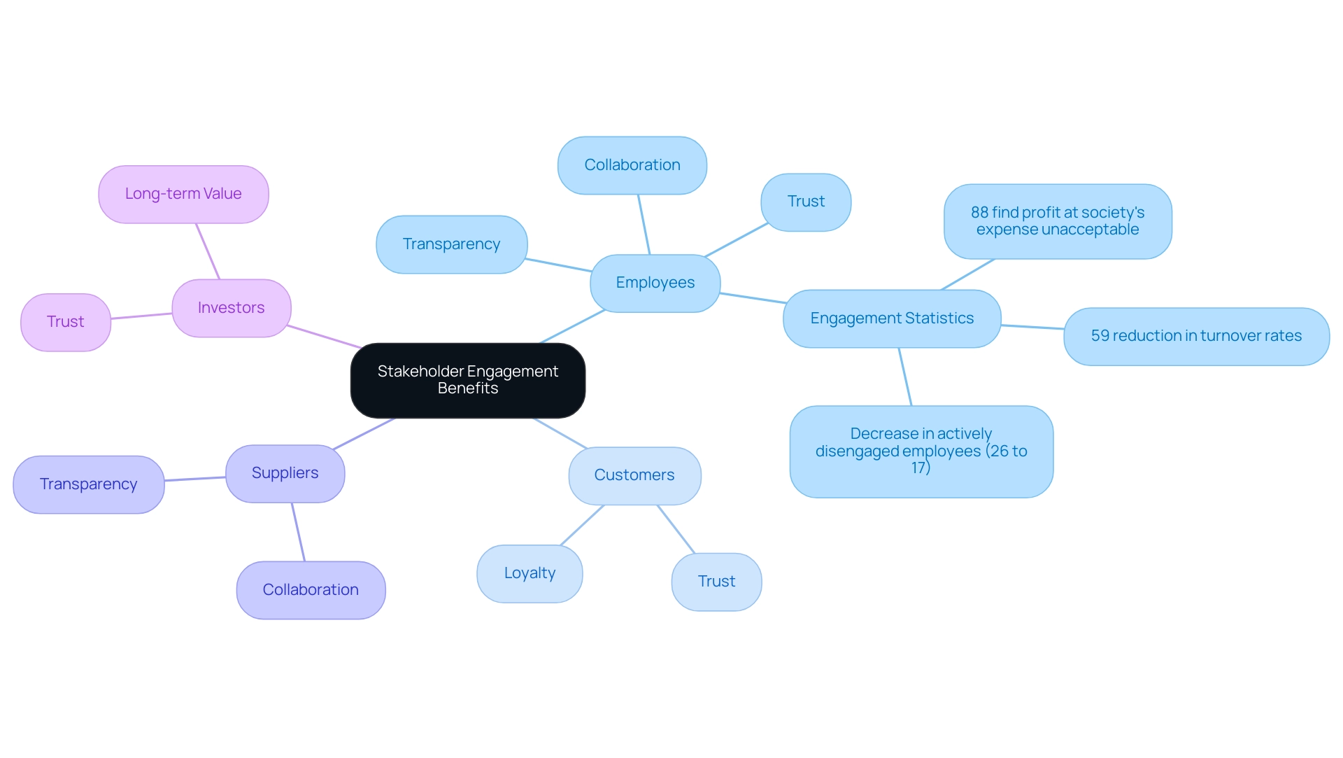 Each branch represents a stakeholder group, with sub-nodes showing their impacts and relevant statistics, color-coded for clarity.