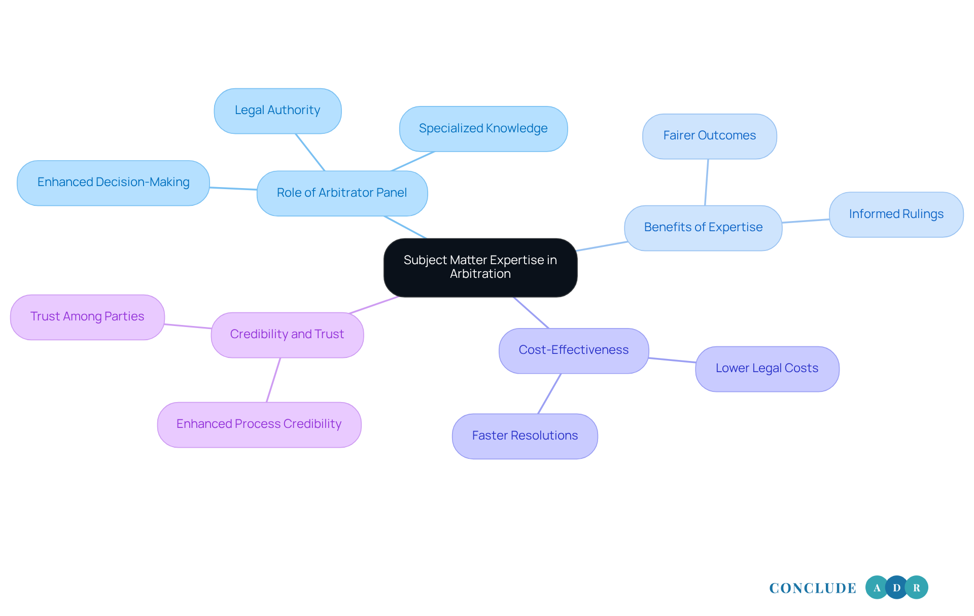 The central idea represents the importance of subject matter expertise in arbitration, while the branches illustrate how this expertise influences various aspects of the arbitration process, from decision-making to cost savings.