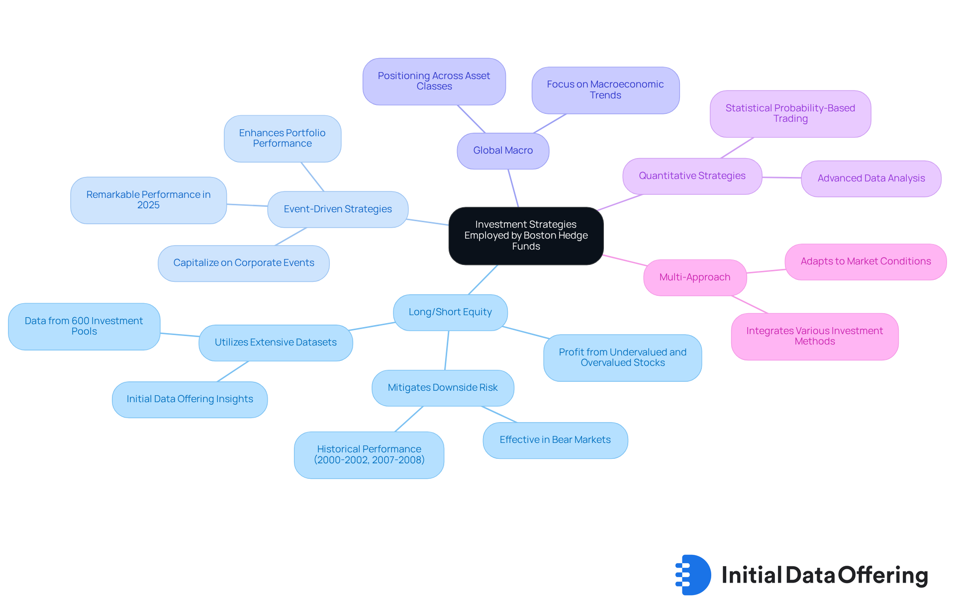 This mindmap showcases various investment strategies. Start from the center with the main idea, then explore each branch to learn about the specific strategies hedge funds use, along with their unique traits and benefits. This mindmap showcases various investment strategies. Start from the center with the main idea, then explore each branch to learn about the specific strategies hedge funds use, along with their unique traits and benefits.