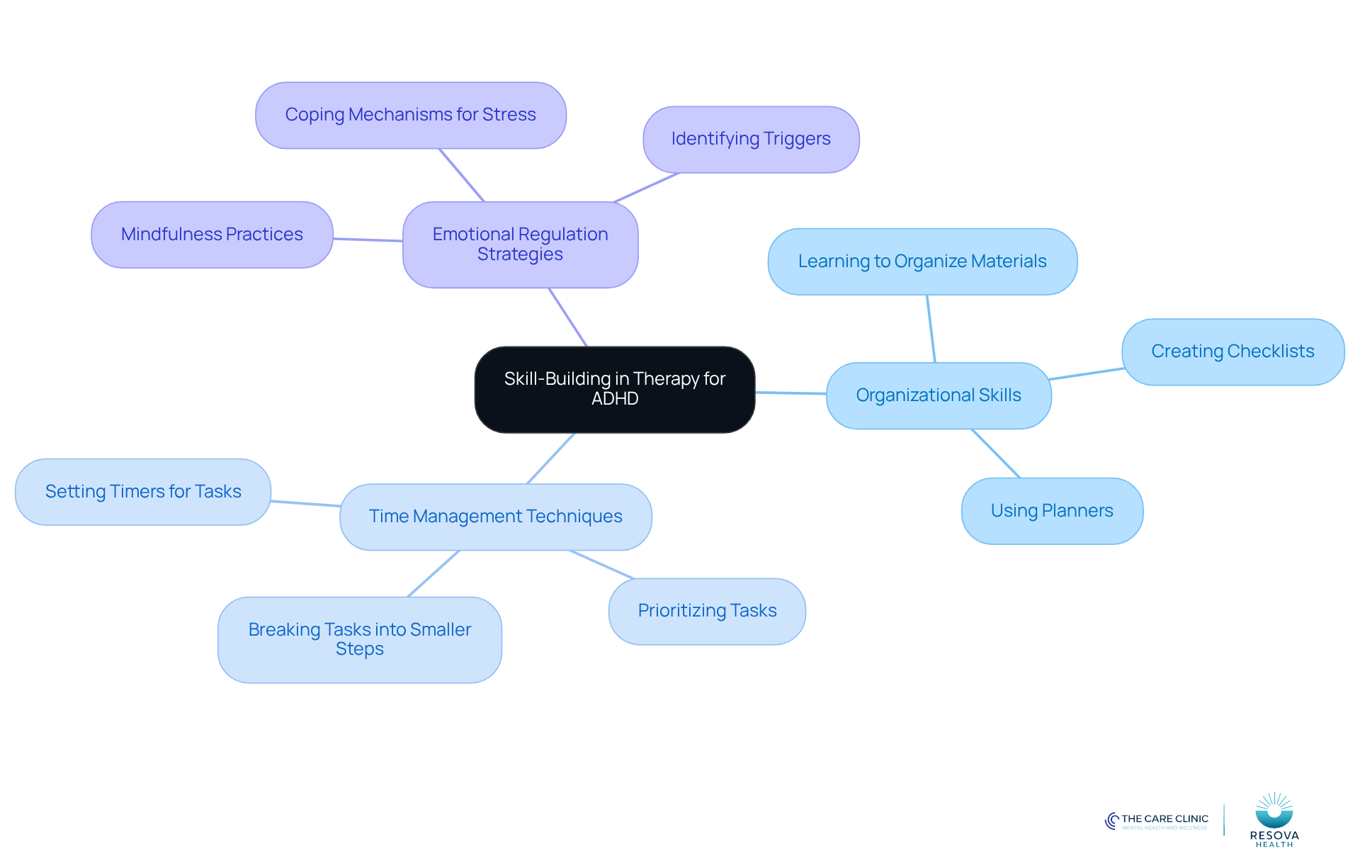 The center represents the main focus of skill-building in therapy, with branches showing specific strategies that help individuals manage their symptoms. Each branch highlights a key area of development. The center represents the main focus of skill-building in therapy, with branches showing specific strategies that help individuals manage their symptoms. Each branch highlights a key area of development.
