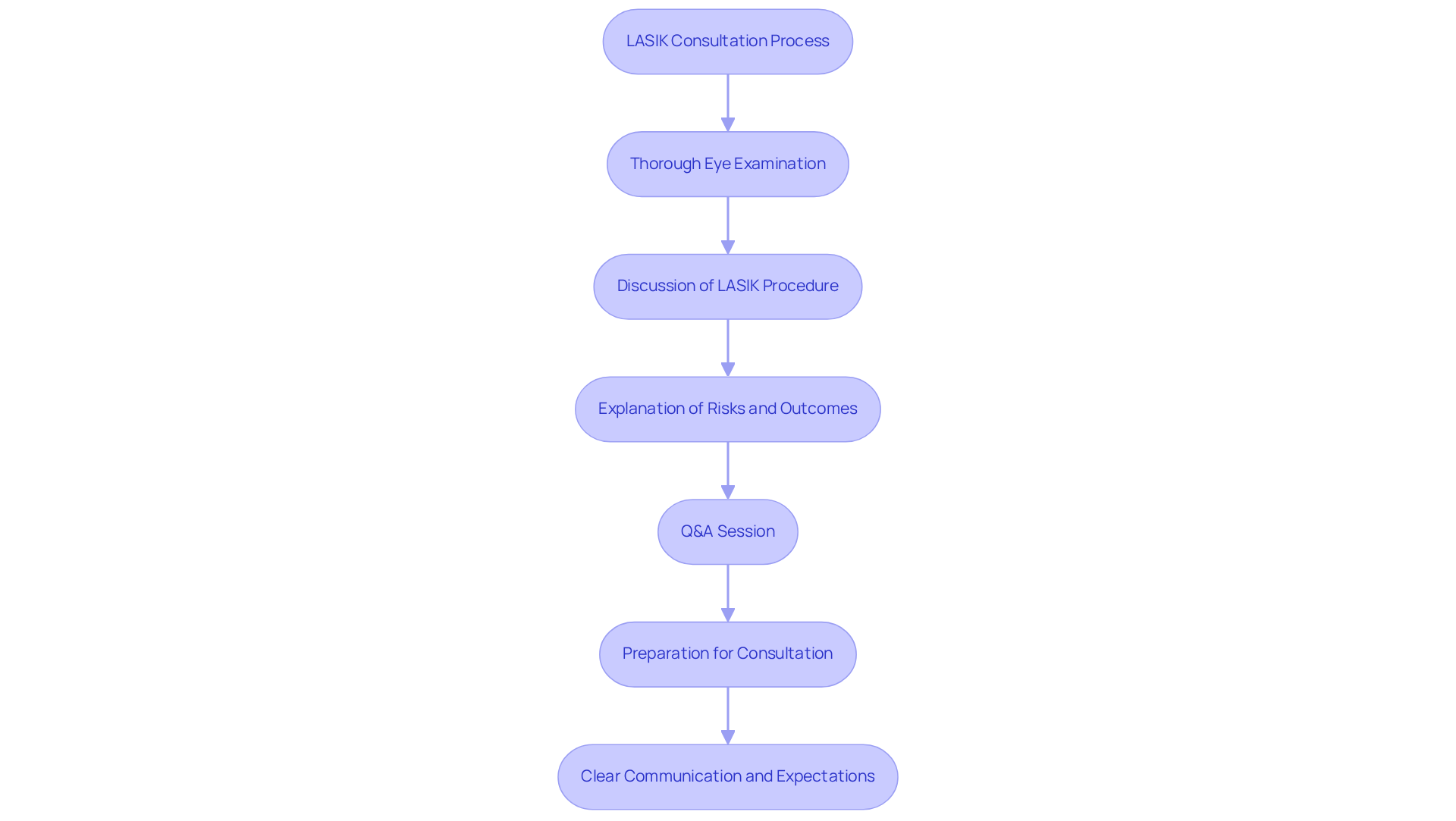 This flowchart outlines the steps you will go through in your LASIK consultation. Follow the arrows to see how each step leads to the next, ensuring you feel supported and informed throughout your journey. This flowchart outlines the steps you will go through in your LASIK consultation. Follow the arrows to see how each step leads to the next, ensuring you feel supported and informed throughout your journey.