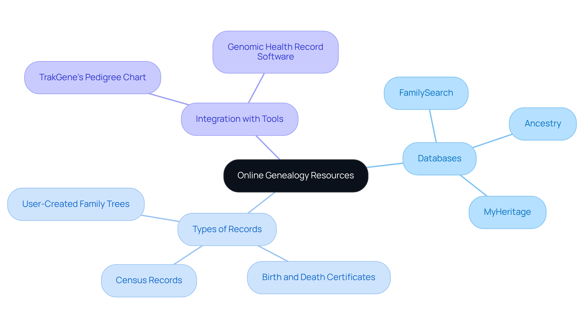 This mindmap shows how different online resources contribute to genealogical research. Start at the center with the main topic, then explore the branches to see specific databases, types of records, and how they integrate with advanced tools to enhance research efficiency. This mindmap shows how different online resources contribute to genealogical research. Start at the center with the main topic, then explore the branches to see specific databases, types of records, and how they integrate with advanced tools to enhance research efficiency.