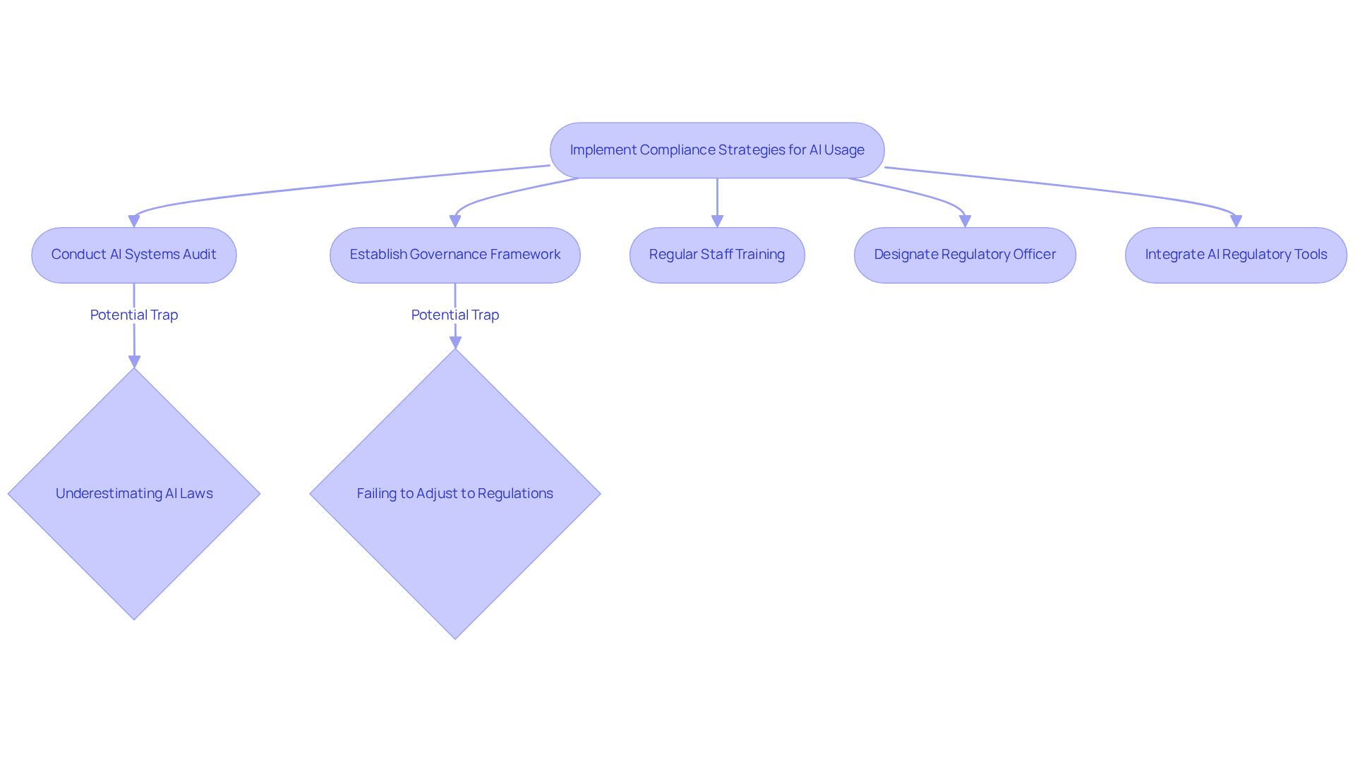 This flowchart outlines the steps hedge funds should take to ensure compliance with AI regulations. Follow the arrows to see how each step connects, and pay attention to the potential traps that could hinder successful implementation. This flowchart outlines the steps hedge funds should take to ensure compliance with AI regulations. Follow the arrows to see how each step connects, and pay attention to the potential traps that could hinder successful implementation.