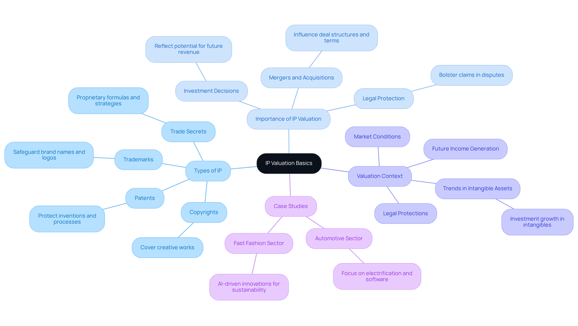 This mindmap starts with the central idea of IP Valuation and branches out into various types and their importance. Each branch represents a key concept, making it easy to see how they relate to the overall topic. Follow the branches to explore different aspects of IP and understand why they matter for tech CEOs.