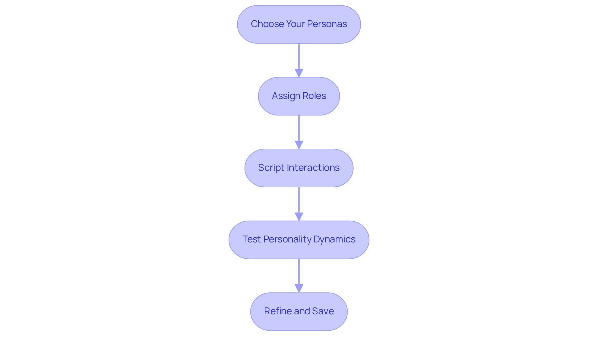 Each box represents a step in the process of enhancing your story with AI agents. Follow the arrows to see how each action leads to the next, guiding you through the journey of creating dynamic characters.